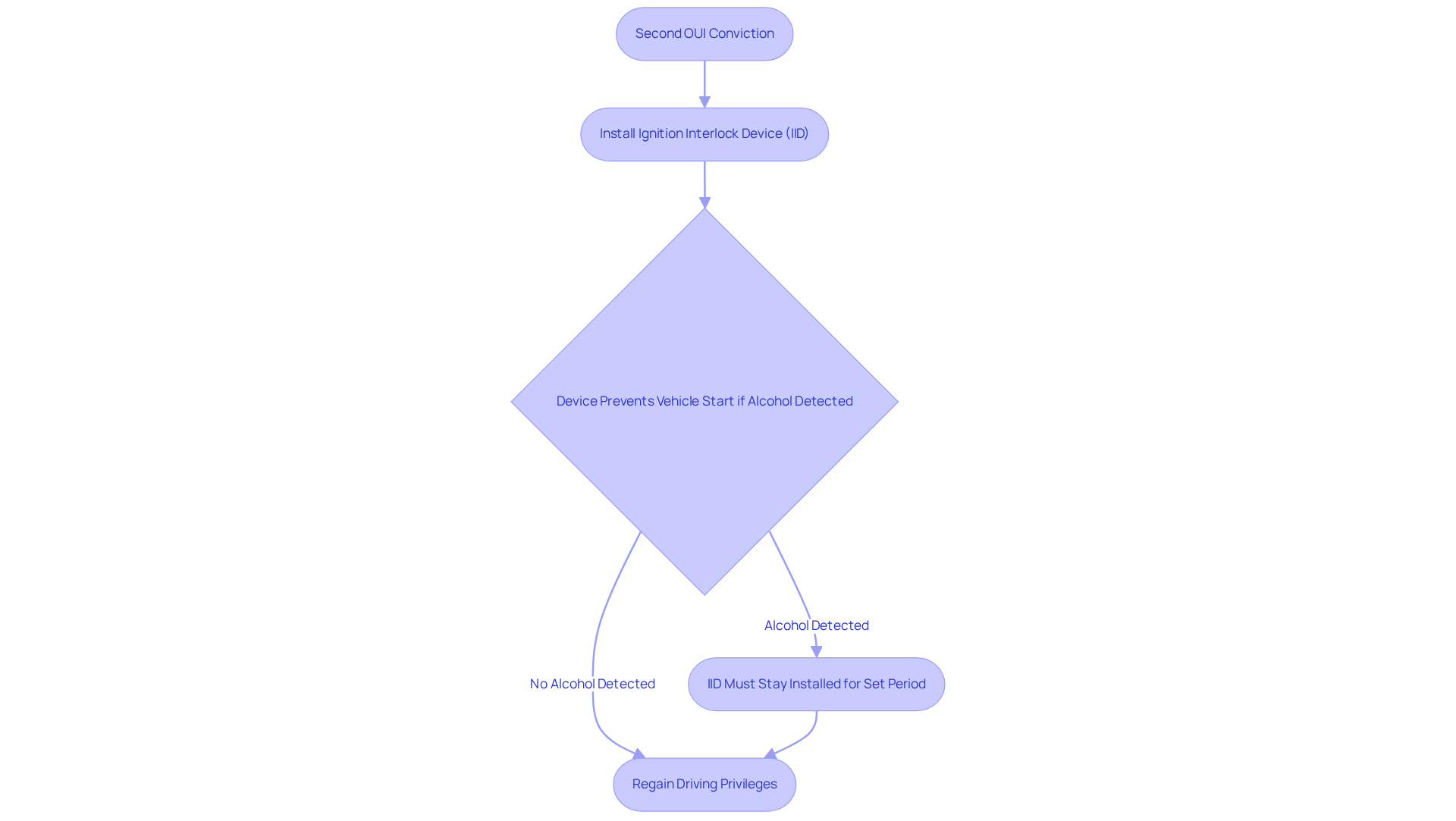 This flowchart outlines the steps you need to follow after a second OUI conviction. Start at the top and follow the arrows to see what you need to do to install an IID and regain your driving rights.