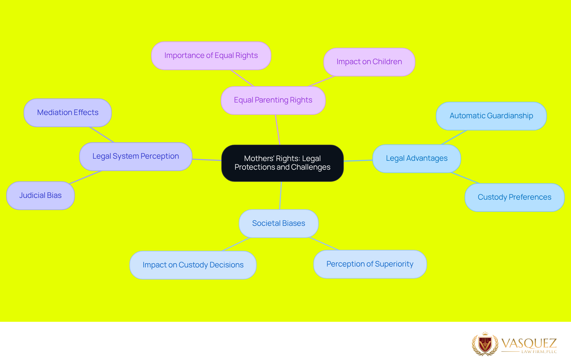 This mindmap illustrates the various aspects of mothers' rights in custody disputes. Each branch represents a key theme, showing how they connect to the central topic. For example, the 'Legal Advantages' branch highlights the benefits mothers often have, while 'Societal Biases' explores how perceptions can influence custody decisions. Follow the branches to understand the complexities of mothers' rights and the challenges they face.