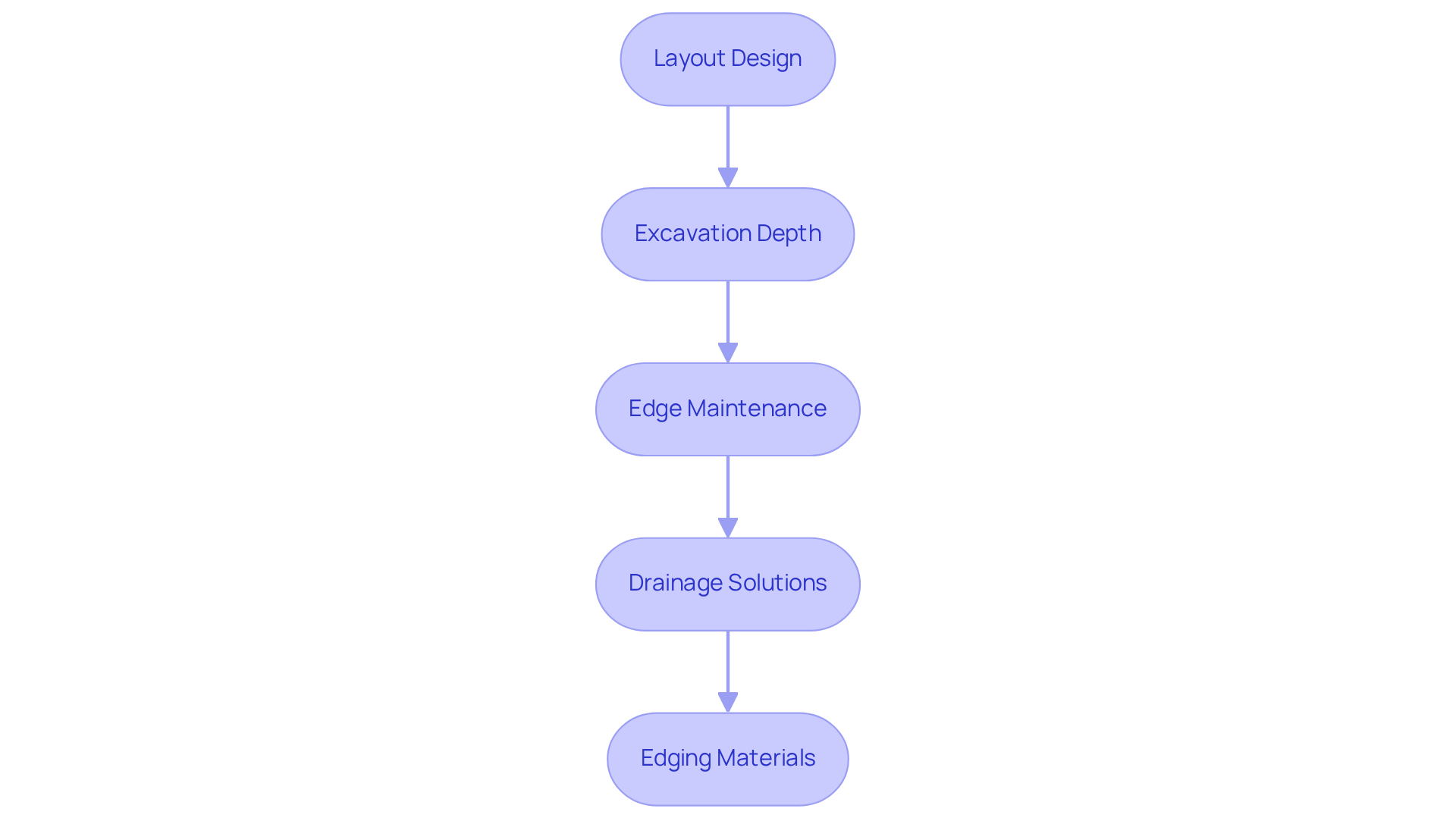 Each box represents a crucial step in designing your backyard. Follow the arrows to see how each step leads to the next, ensuring a well-planned integration of turf and concrete.