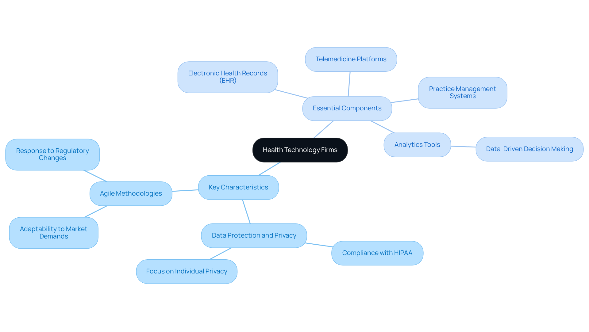 The center represents health technology firms, with branches showing their key traits and essential offerings. Each branch leads to specific details, helping you understand how these firms operate and what they focus on.