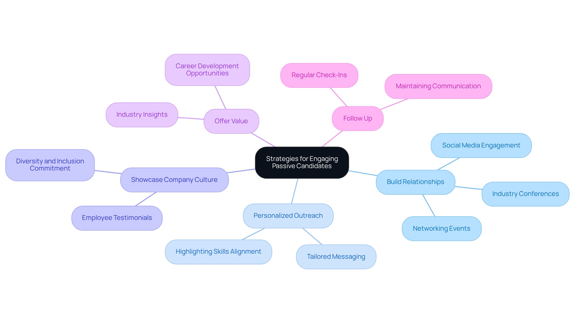 Start with the central idea of engaging passive candidates, then follow the branches to explore various strategies. Each branch represents a different approach, and the sub-branches provide further details on how to implement those strategies. Start with the central idea of engaging passive candidates, then follow the branches to explore various strategies. Each branch represents a different approach, and the sub-branches provide further details on how to implement those strategies.