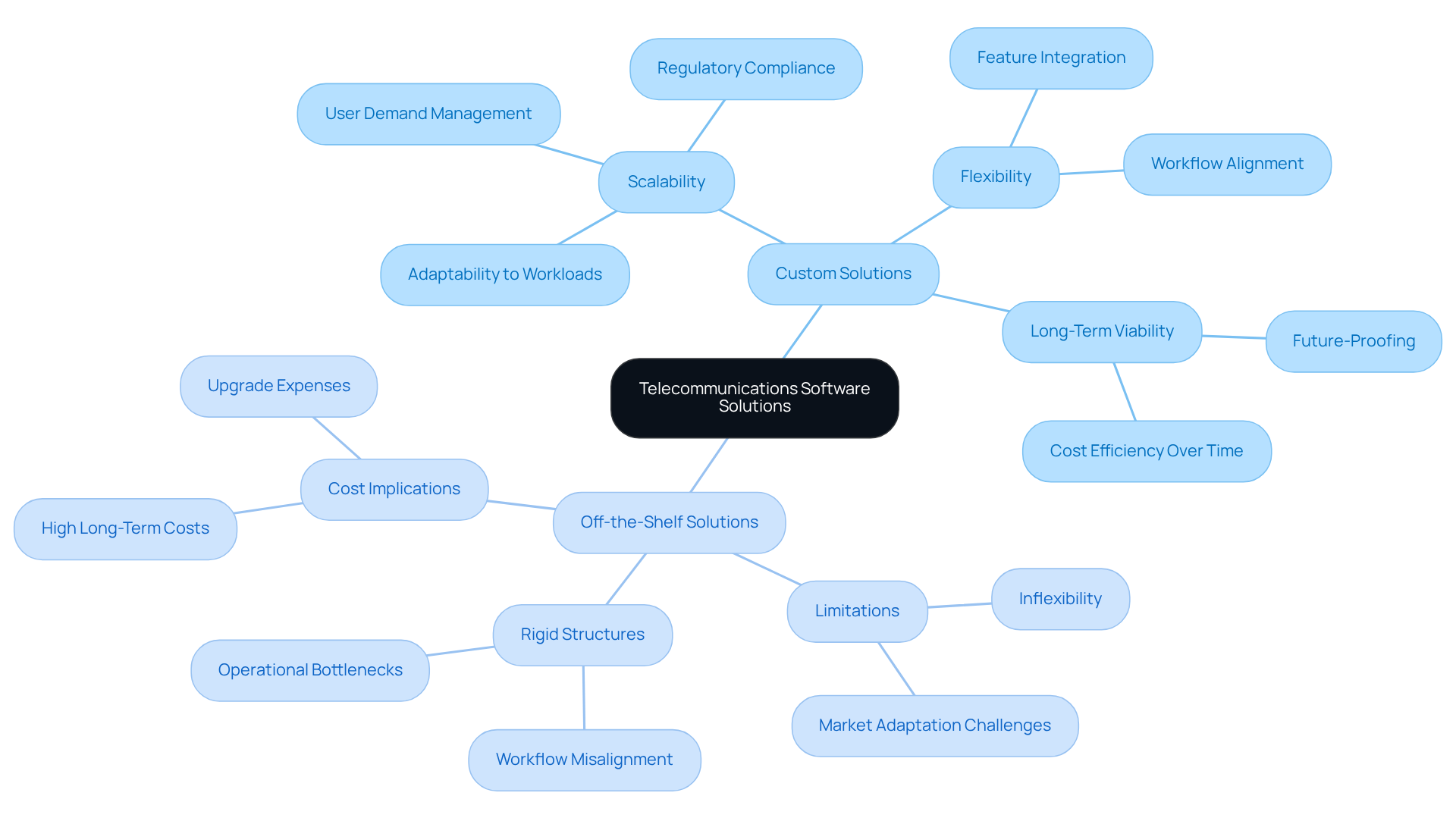 This mindmap illustrates the key differences between custom and off-the-shelf telecommunications software solutions. The central node represents the main topic, while the branches show the advantages of custom solutions and the limitations of off-the-shelf options. Follow the branches to understand how each type of software can impact scalability, flexibility, and long-term success. This mindmap illustrates the key differences between custom and off-the-shelf telecommunications software solutions. The central node represents the main topic, while the branches show the advantages of custom solutions and the limitations of off-the-shelf options. Follow the branches to understand how each type of software can impact scalability, flexibility, and long-term success.