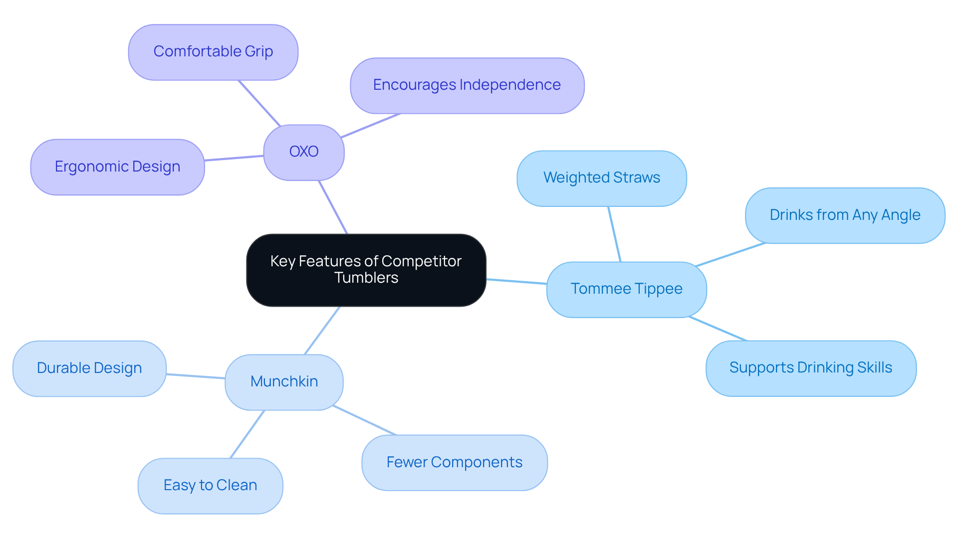 This mindmap shows the main features of different tumbler brands. Start at the center with the overall topic, then follow the branches to see what each brand offers. Each color represents a different brand, and the sub-branches highlight their unique features, making it easy to compare them. This mindmap shows the main features of different tumbler brands. Start at the center with the overall topic, then follow the branches to see what each brand offers. Each color represents a different brand, and the sub-branches highlight their unique features, making it easy to compare them.