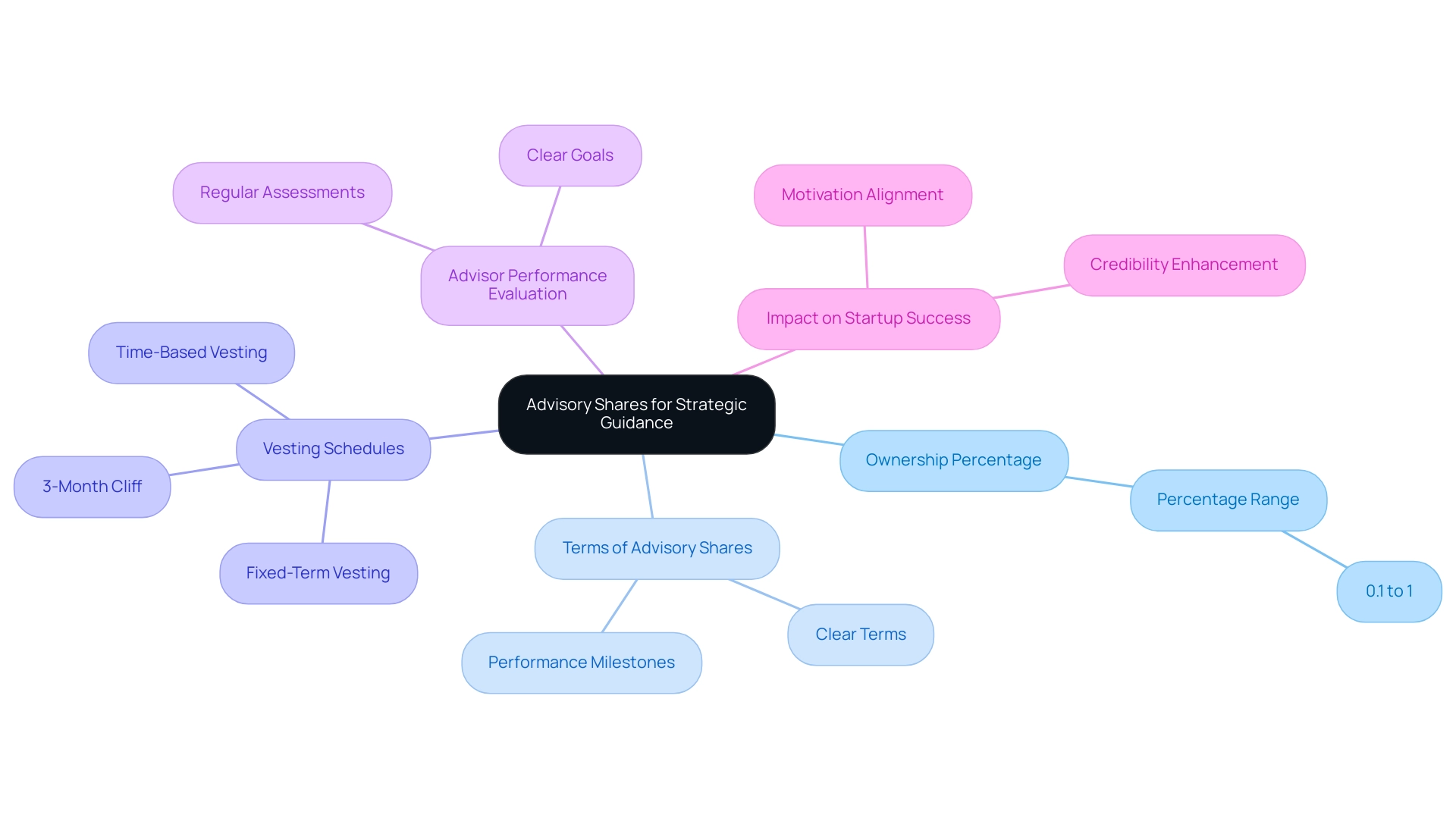 Caring for Founders: Understanding Equity for Startup