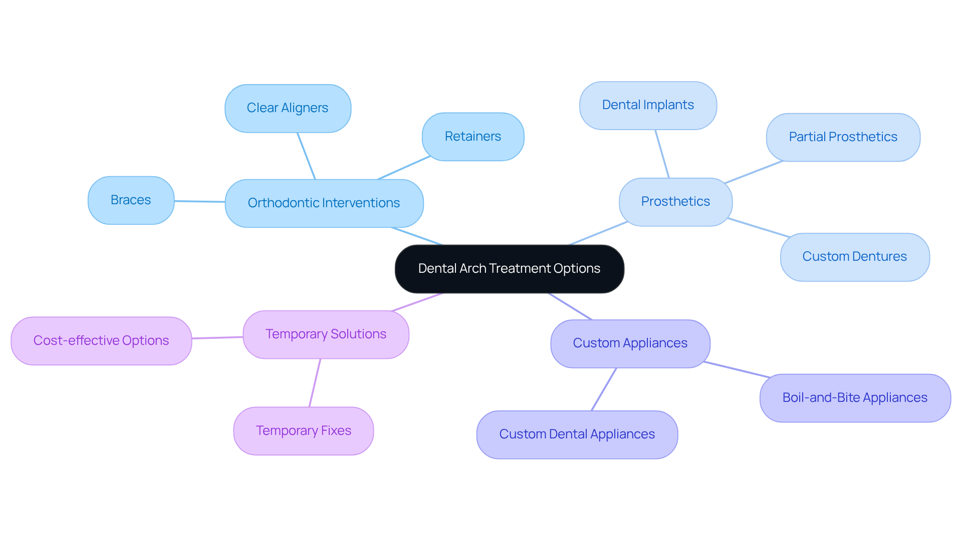 Start at the center with the main topic of treatment options. Follow the branches to explore various categories and specific treatments available for different dental issues. Start at the center with the main topic of treatment options. Follow the branches to explore various categories and specific treatments available for different dental issues.