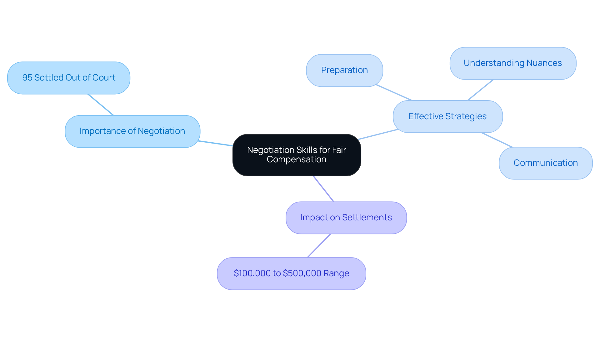The center represents the overall theme of negotiation skills, while the branches provide insights into its importance, strategies, and how these affect settlement amounts.