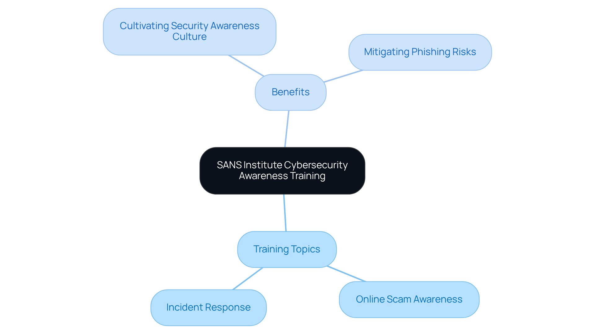 The center shows the main training program, with branches leading to specific topics and benefits. Each branch helps you understand how the training contributes to better cybersecurity practices. The center shows the main training program, with branches leading to specific topics and benefits. Each branch helps you understand how the training contributes to better cybersecurity practices.
