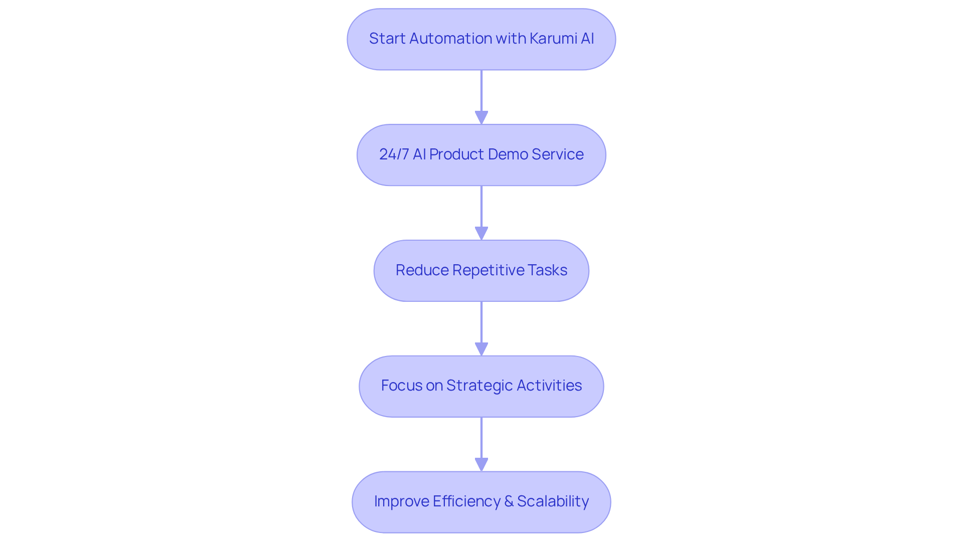 This flowchart shows how using Karumi AI automates tasks, allowing teams to focus on more important activities. Each box represents a step in the process, leading to better efficiency and scalability.