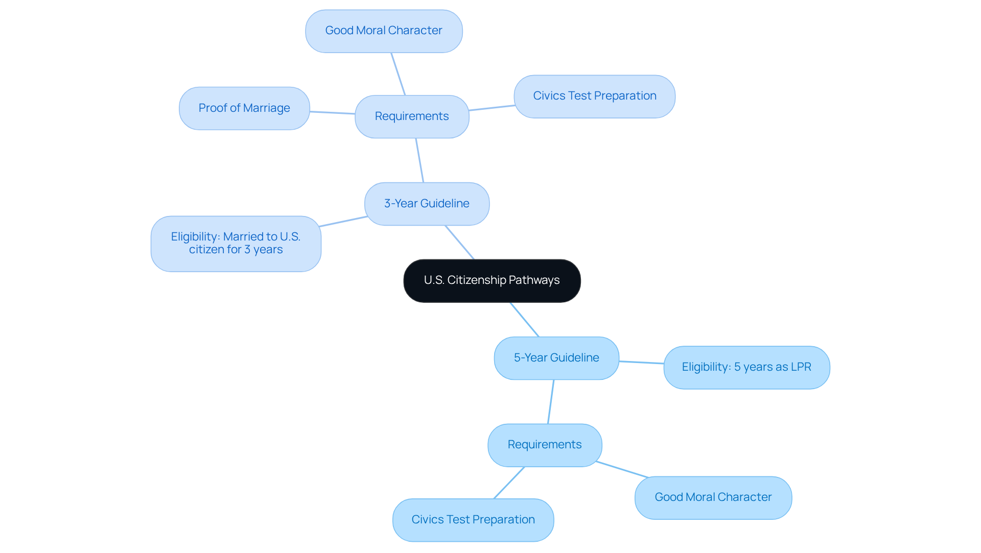 The central node represents the citizenship pathways, with branches showing the two main guidelines. Each guideline has specific eligibility criteria and requirements, helping you understand which path may apply to you.