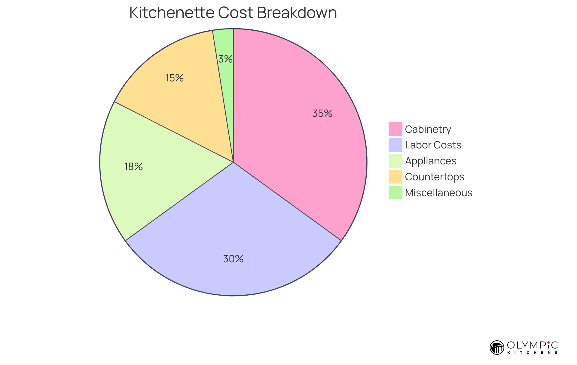 Each slice of the pie shows how much of your total budget goes to each component. The bigger the slice, the more you should expect to spend in that area.