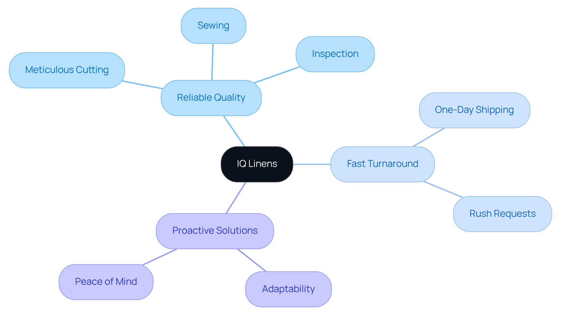 The central node represents IQ Linens, while the branches show their main qualities and how they benefit event planners. Each color-coded branch helps you see the connections easily. The central node represents IQ Linens, while the branches show their main qualities and how they benefit event planners. Each color-coded branch helps you see the connections easily.