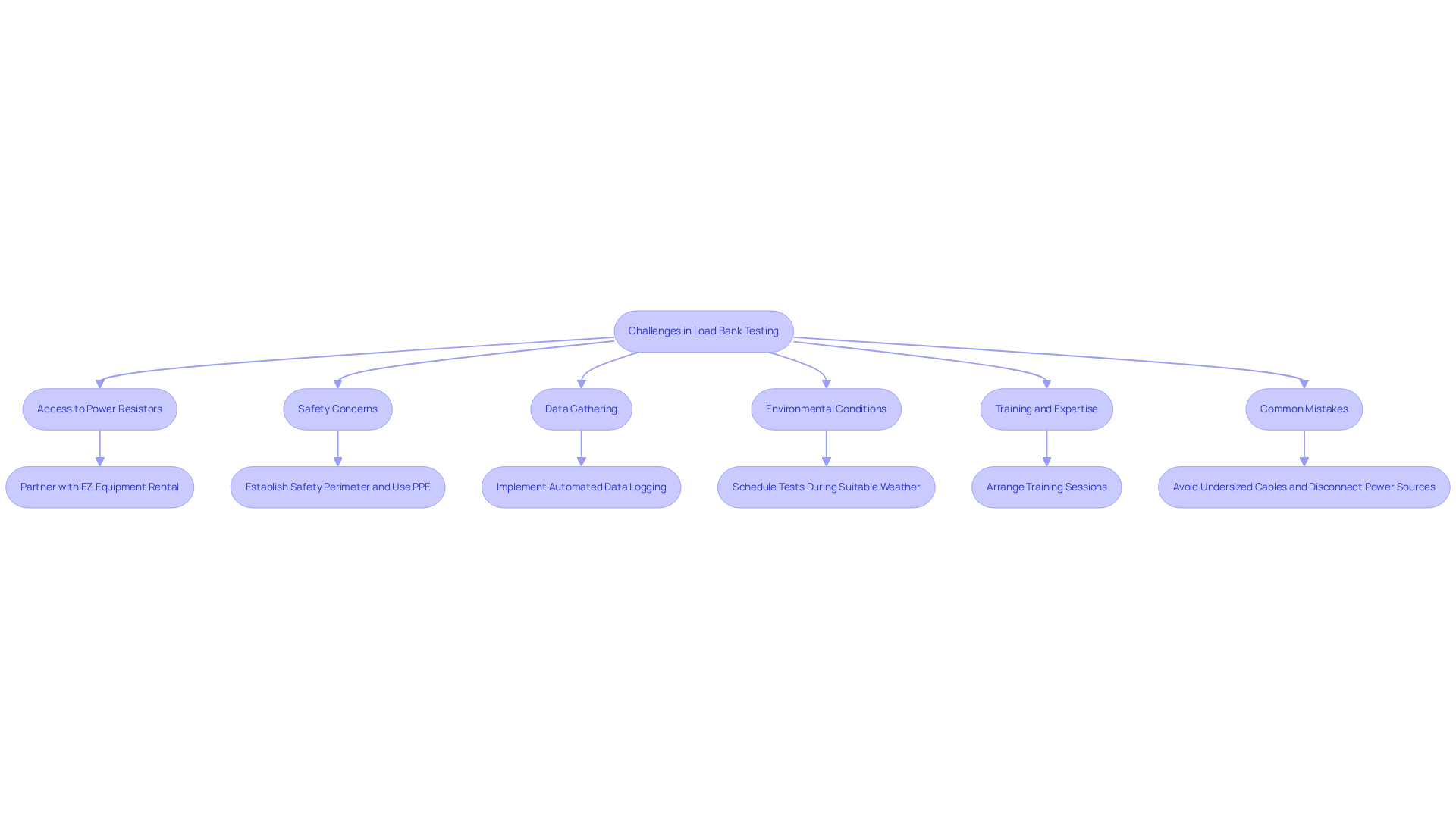 This flowchart shows common challenges faced during load bank testing and their solutions. Start at the top with the main challenges, and follow the arrows to see how each challenge can be effectively addressed.