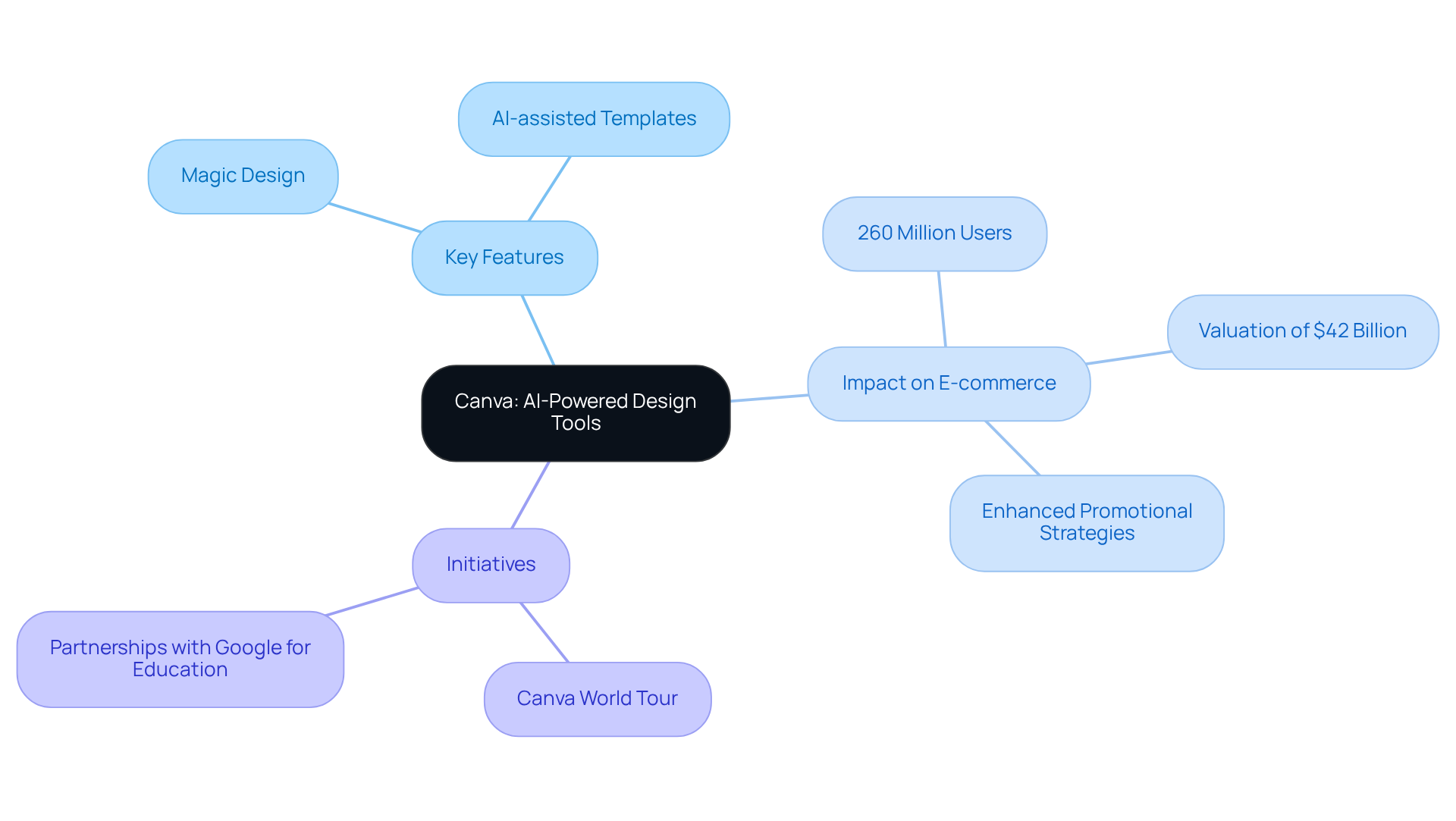 The center node represents Canva's design tools, and the branches show how different features and initiatives contribute to improving retail marketing and user engagement. The center node represents Canva's design tools, and the branches show how different features and initiatives contribute to improving retail marketing and user engagement.