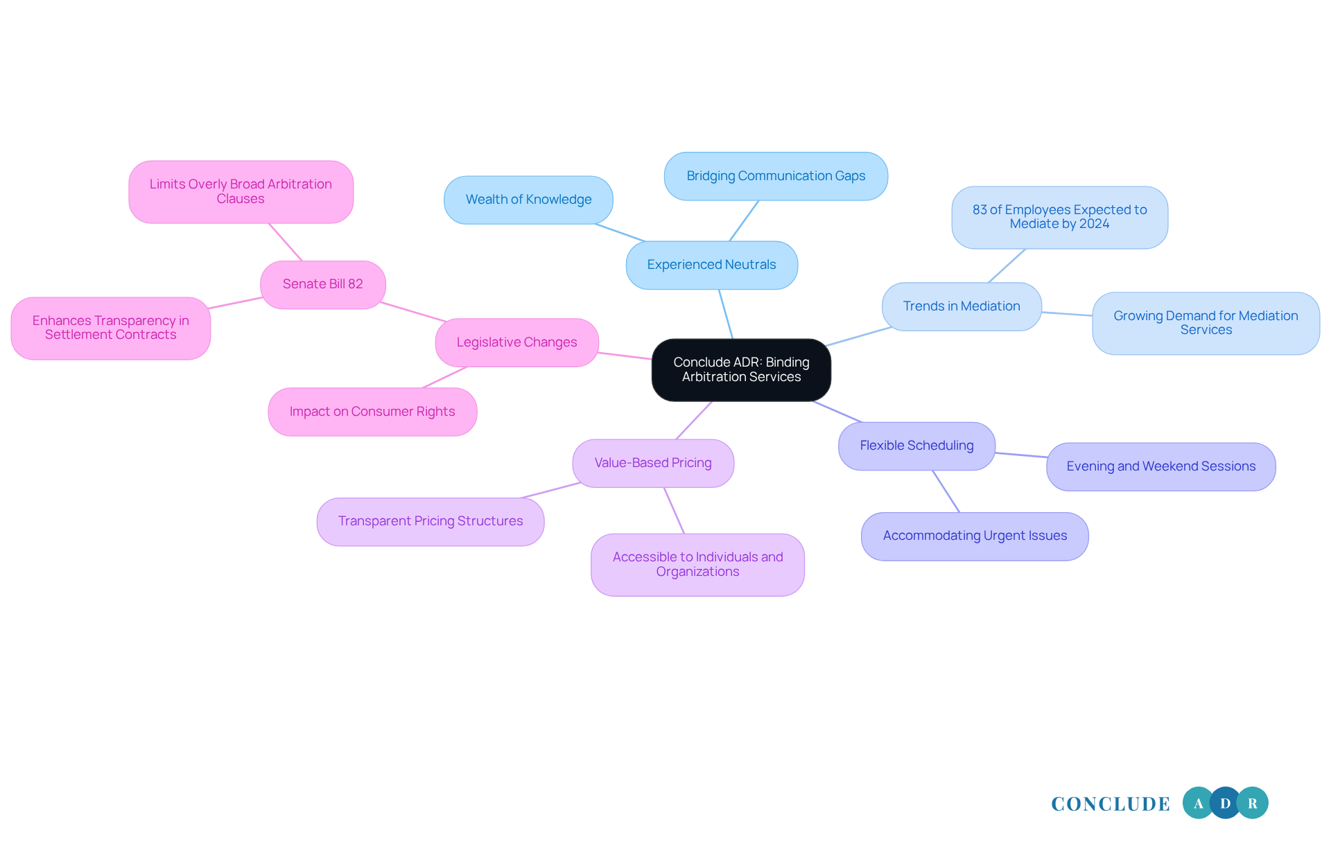 Start at the center with Conclude ADR's main focus, then explore each branch to see the different aspects of their services and the trends shaping the industry. Start at the center with Conclude ADR's main focus, then explore each branch to see the different aspects of their services and the trends shaping the industry.