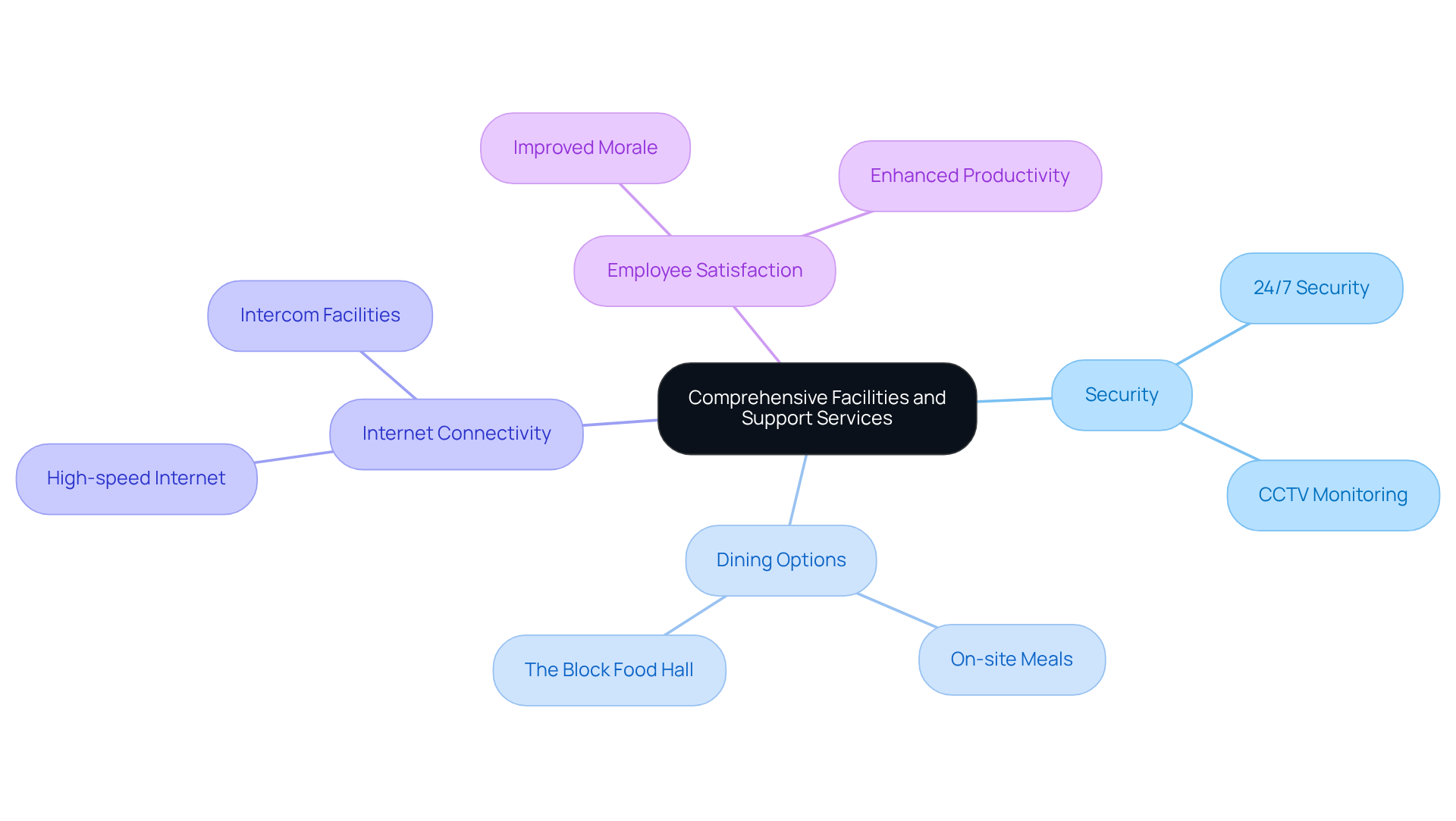 Start at the center with the main theme of facilities and services, then explore each branch to see how different amenities contribute to a better workplace environment.