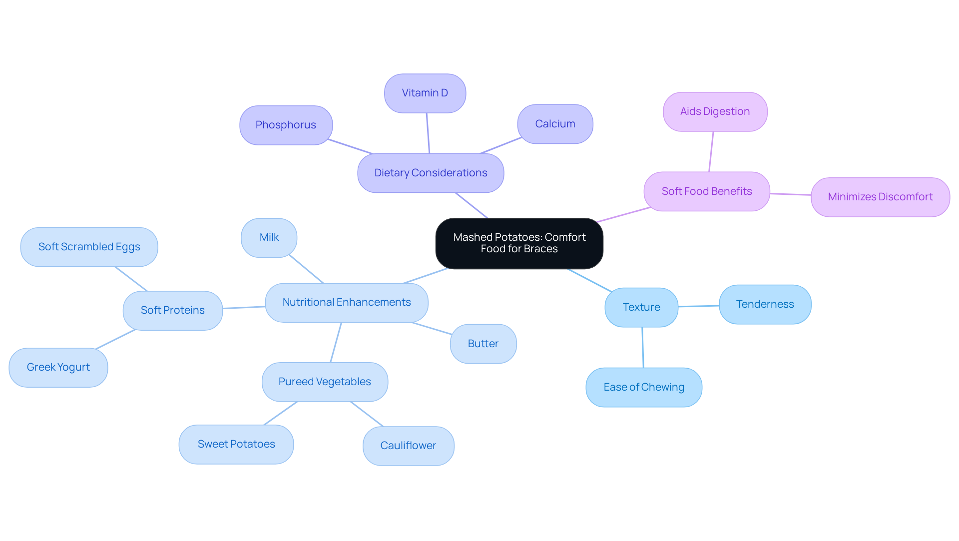 This mindmap starts with mashed potatoes at the center, branching out to show how they fit into a diet for braces. Each branch represents a different aspect, like texture or nutrition, helping you see how they all connect to make mealtime easier and more enjoyable. This mindmap starts with mashed potatoes at the center, branching out to show how they fit into a diet for braces. Each branch represents a different aspect, like texture or nutrition, helping you see how they all connect to make mealtime easier and more enjoyable.