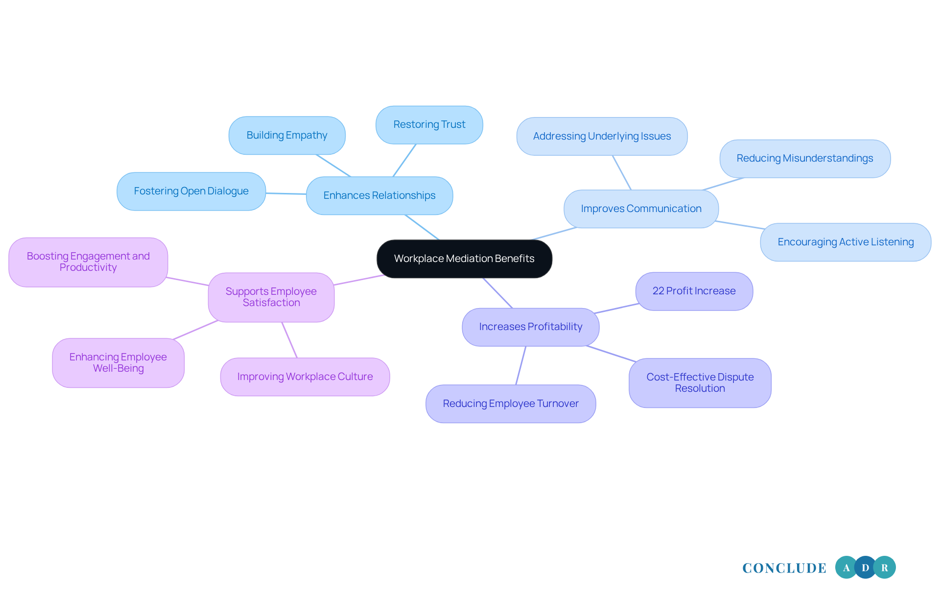 This mindmap shows how mediation can improve workplace relationships and resolve conflicts. Each branch represents a key benefit, with sub-points that explain why mediation is valuable for everyone in the organization.