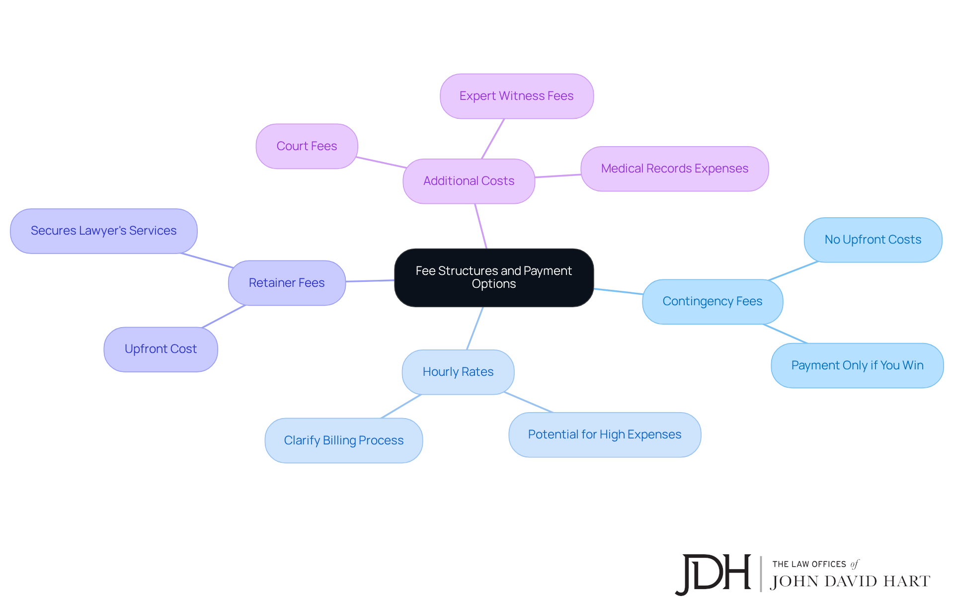 The central node represents the topic of fee structures. Each branch shows a different payment option, and the sub-branches provide more details about each option. This layout helps you see all the choices at a glance!