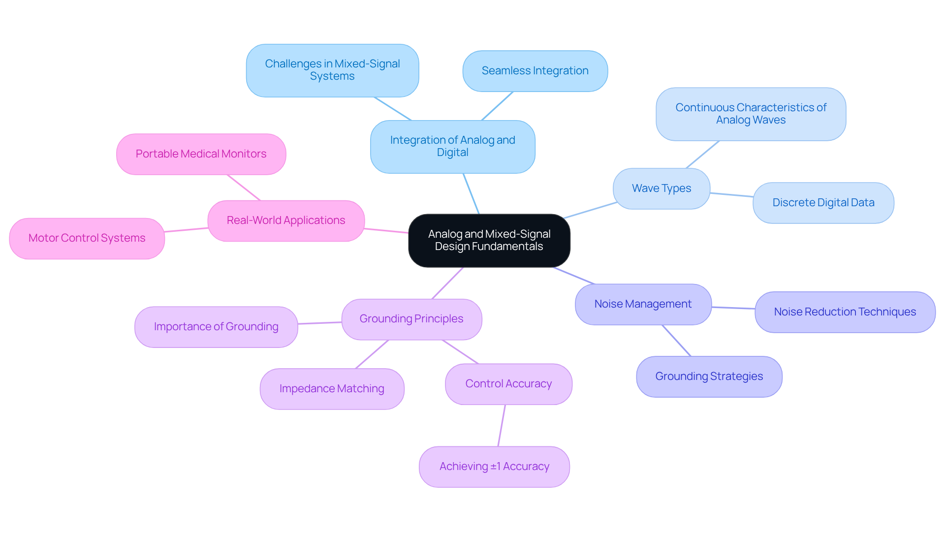 Start at the center with the main topic, then explore each branch to see how different concepts relate to analog and mixed-signal design. Each color represents a different area of focus, helping you understand the connections between them.