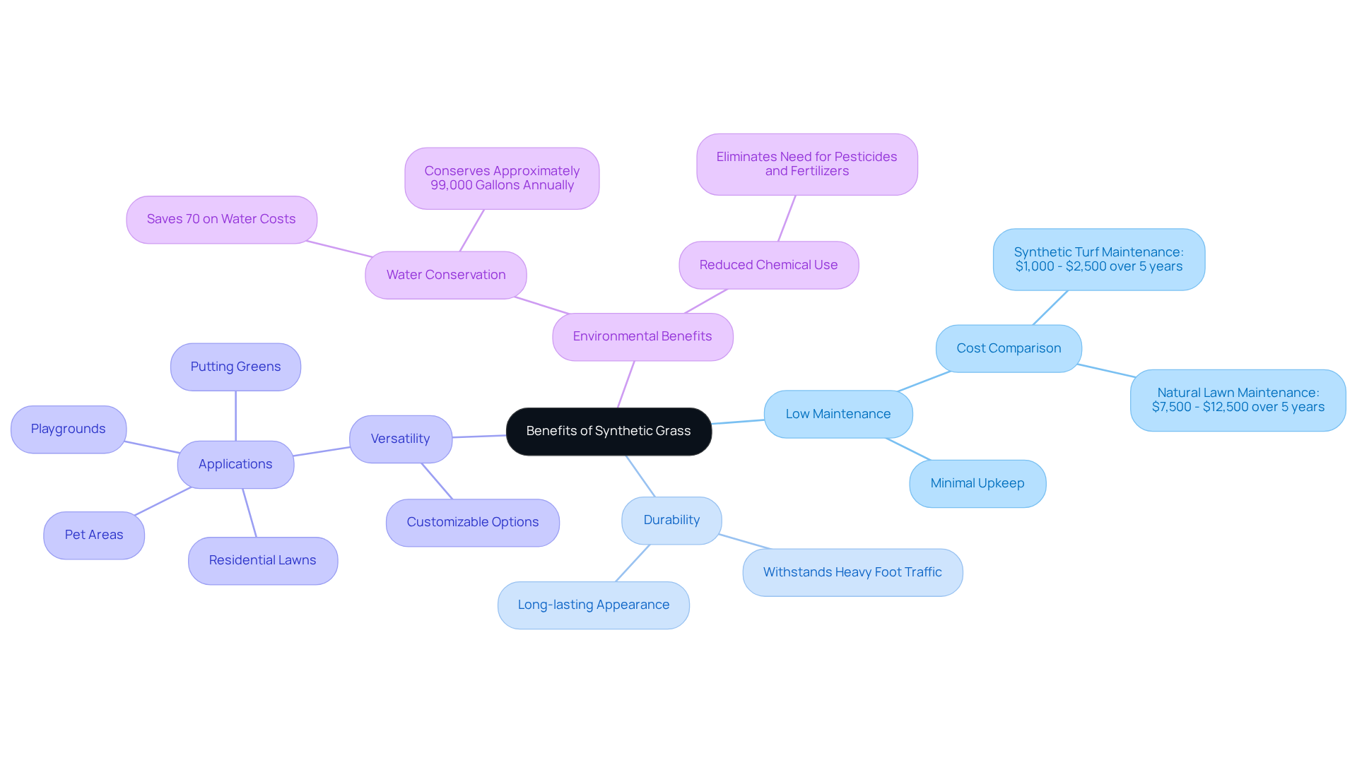 This mindmap illustrates the key advantages of synthetic grass. Start at the center with the main topic, then explore each branch to see how synthetic turf can save you time, money, and help the environment. Each branch highlights a specific benefit, making it easy to understand why synthetic grass is a great choice for homeowners.