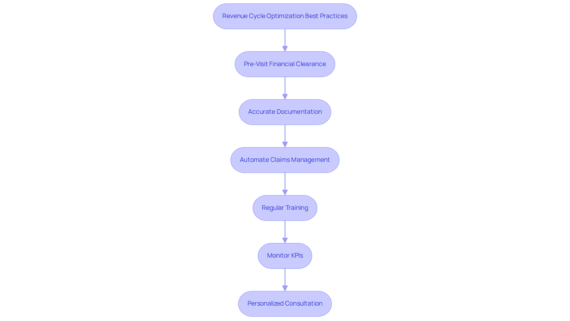 This flowchart outlines the steps to optimize revenue cycle management. Each box represents a best practice that contributes to improving financial stability and operational efficiency in mental health practices. Follow the arrows to see how each practice leads to the next, creating a comprehensive approach to revenue cycle management. This flowchart outlines the steps to optimize revenue cycle management. Each box represents a best practice that contributes to improving financial stability and operational efficiency in mental health practices. Follow the arrows to see how each practice leads to the next, creating a comprehensive approach to revenue cycle management.