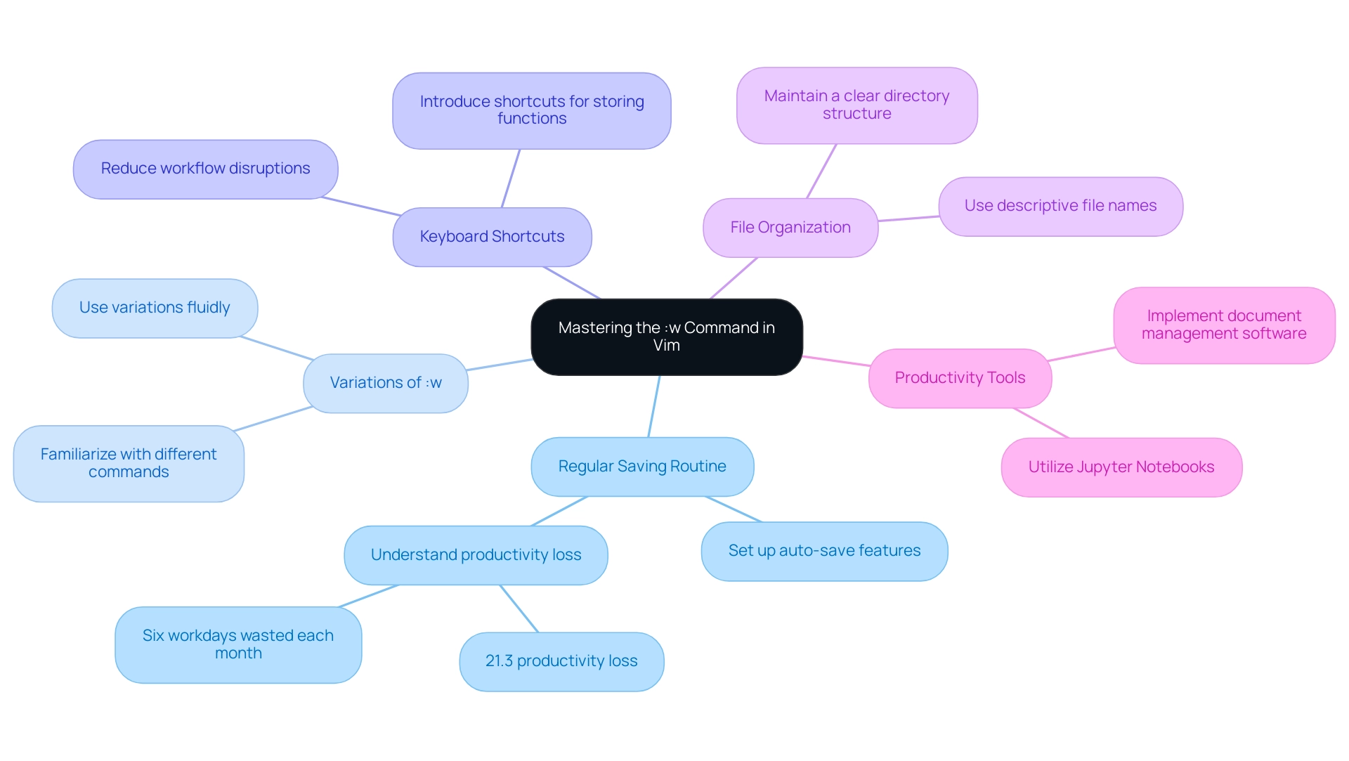 Each branch represents a key practice, with sub-branches providing detailed actions or tips related to each practice.