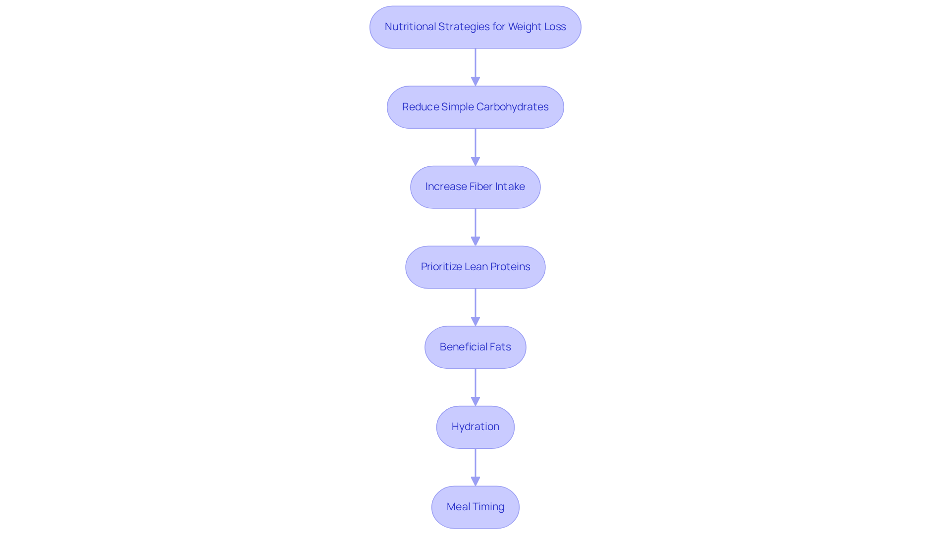 Each box represents a step in your nutritional journey. Follow the arrows to see how each strategy builds on the others to help manage PCOS and support weight loss. Each box represents a step in your nutritional journey. Follow the arrows to see how each strategy builds on the others to help manage PCOS and support weight loss.