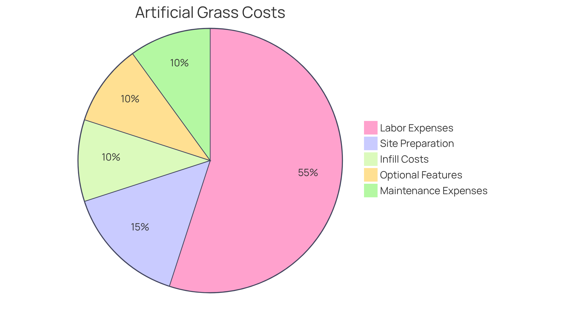 Each slice of the pie shows a different cost category for installing artificial grass. The size of each slice indicates how much that category contributes to the total expenses - larger slices mean higher costs.