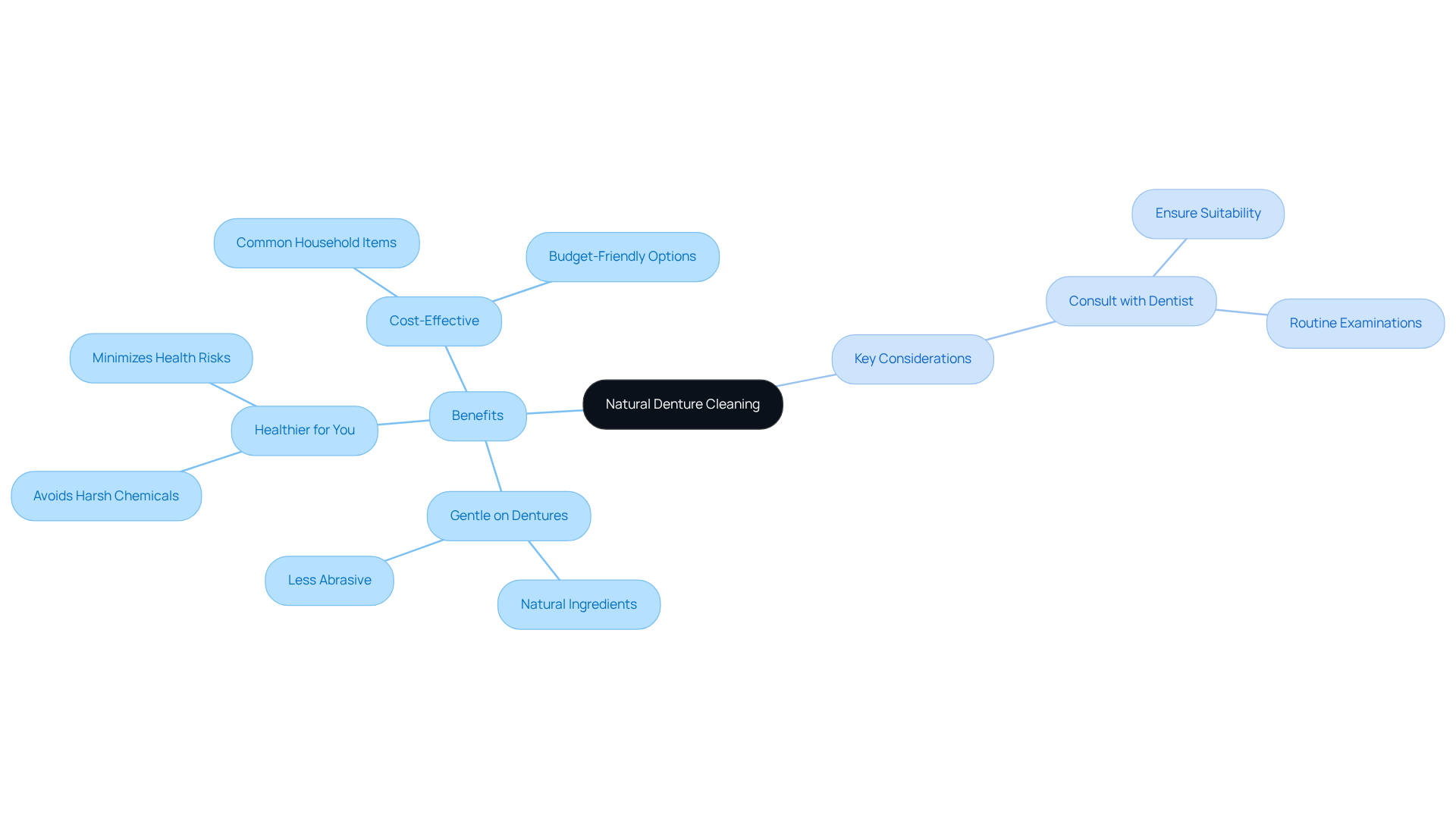 The center represents the main idea of natural denture cleaning. Follow the branches to explore the various benefits and important considerations to keep in mind when maintaining your dentures.
