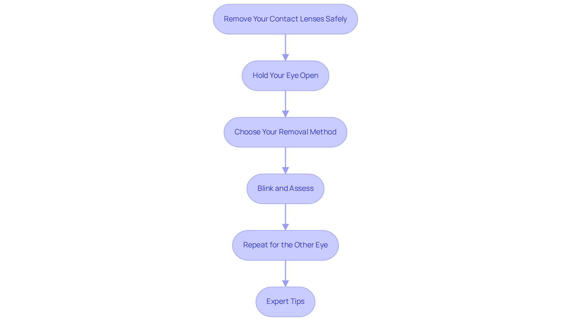 Follow the arrows from the top to the bottom to see how to safely remove your contact lenses. Each box represents a step in the process, guiding you through the actions you need to take for a comfortable experience.