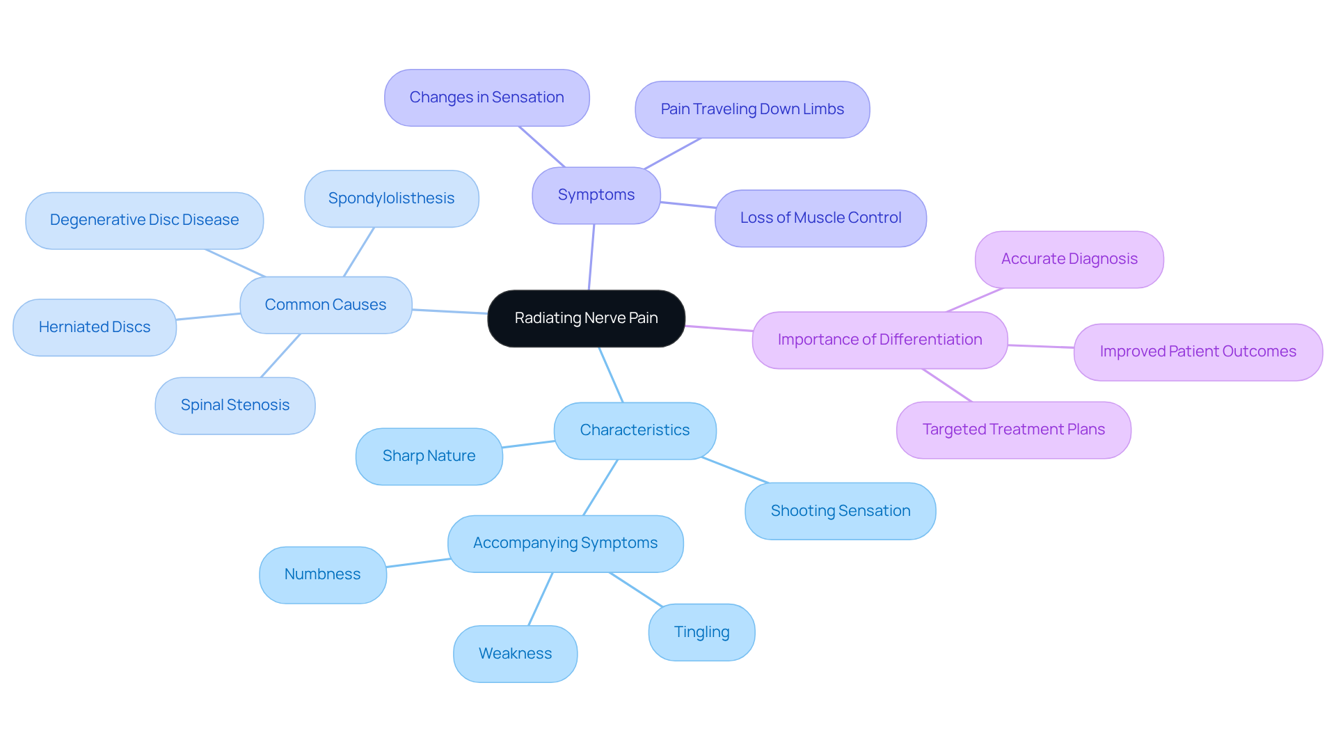 This mindmap helps you visualize the key concepts related to radiating nerve pain. Start at the center with the main topic, then follow the branches to explore characteristics, causes, symptoms, and why it's important to differentiate this type of pain. Each branch represents a different aspect, making it easier to understand how they connect. This mindmap helps you visualize the key concepts related to radiating nerve pain. Start at the center with the main topic, then follow the branches to explore characteristics, causes, symptoms, and why it's important to differentiate this type of pain. Each branch represents a different aspect, making it easier to understand how they connect.