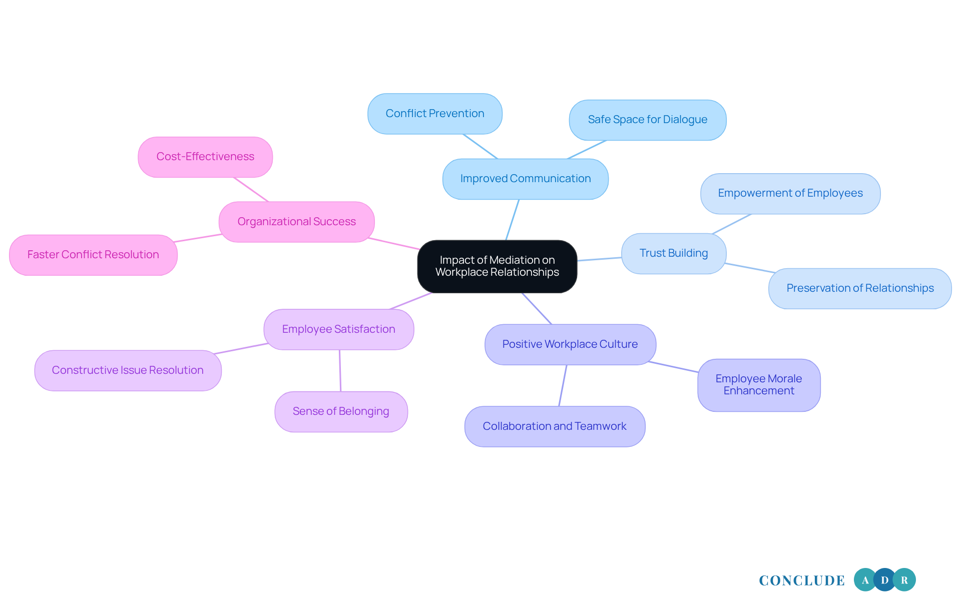 The central node represents mediation's impact, while the branches show how it enhances communication, trust, and overall workplace culture. Each sub-branch provides specific benefits, illustrating the comprehensive advantages of mediation.