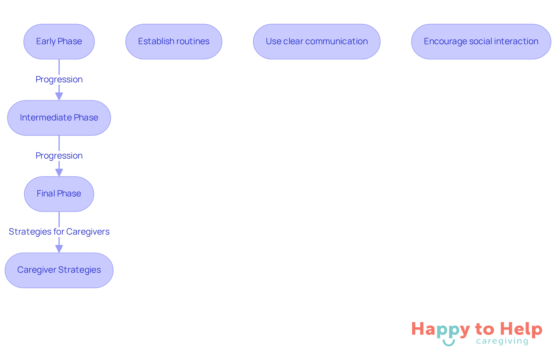 Each box represents a stage of dementia, detailing what to expect and how caregivers can respond. Follow the arrows to see how the stages progress and refer to the strategies to find helpful tips for each phase.