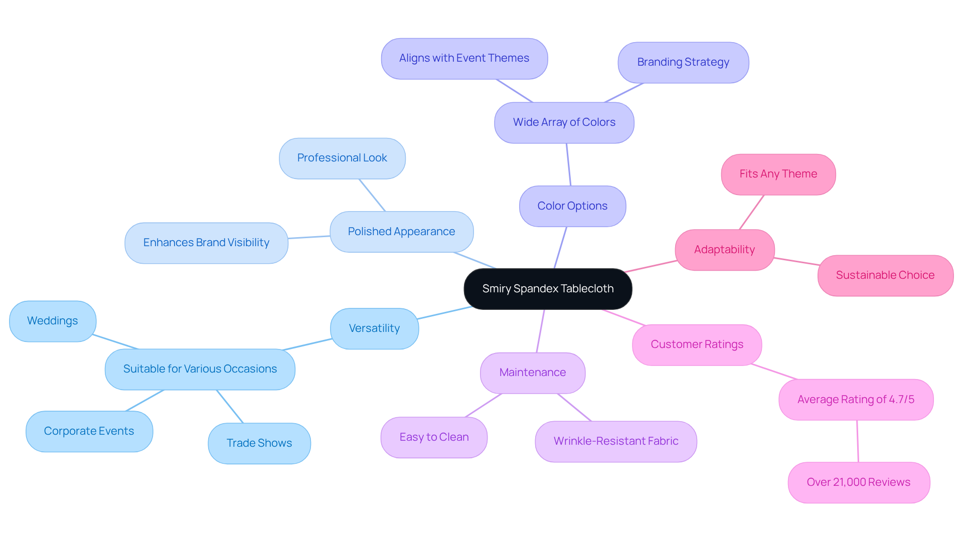 The central node represents the tablecloth, while the branches show its various features. Each feature can be explored further to understand its benefits and applications.