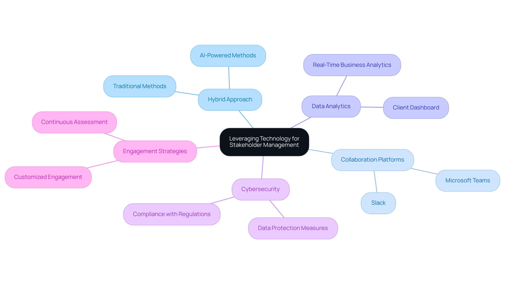 Each branch represents a key area of technology application in stakeholder management, with sub-branches detailing specific methods or tools related to those areas.