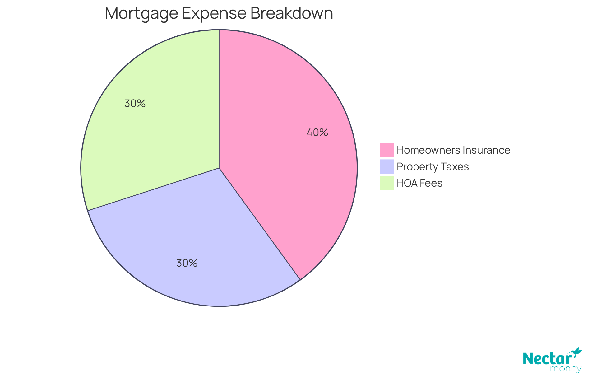 Each slice shows a different cost that contributes to your overall mortgage payment. The larger the slice, the more significant that expense is in your monthly budget.