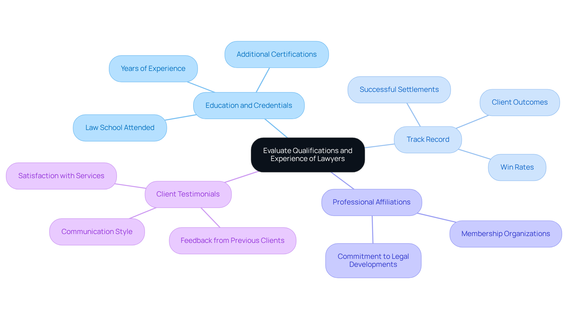 This mindmap helps you visualize the important factors to consider when choosing a personal injury lawyer. Start at the center with the main topic, then follow the branches to explore each key area and its specific details.