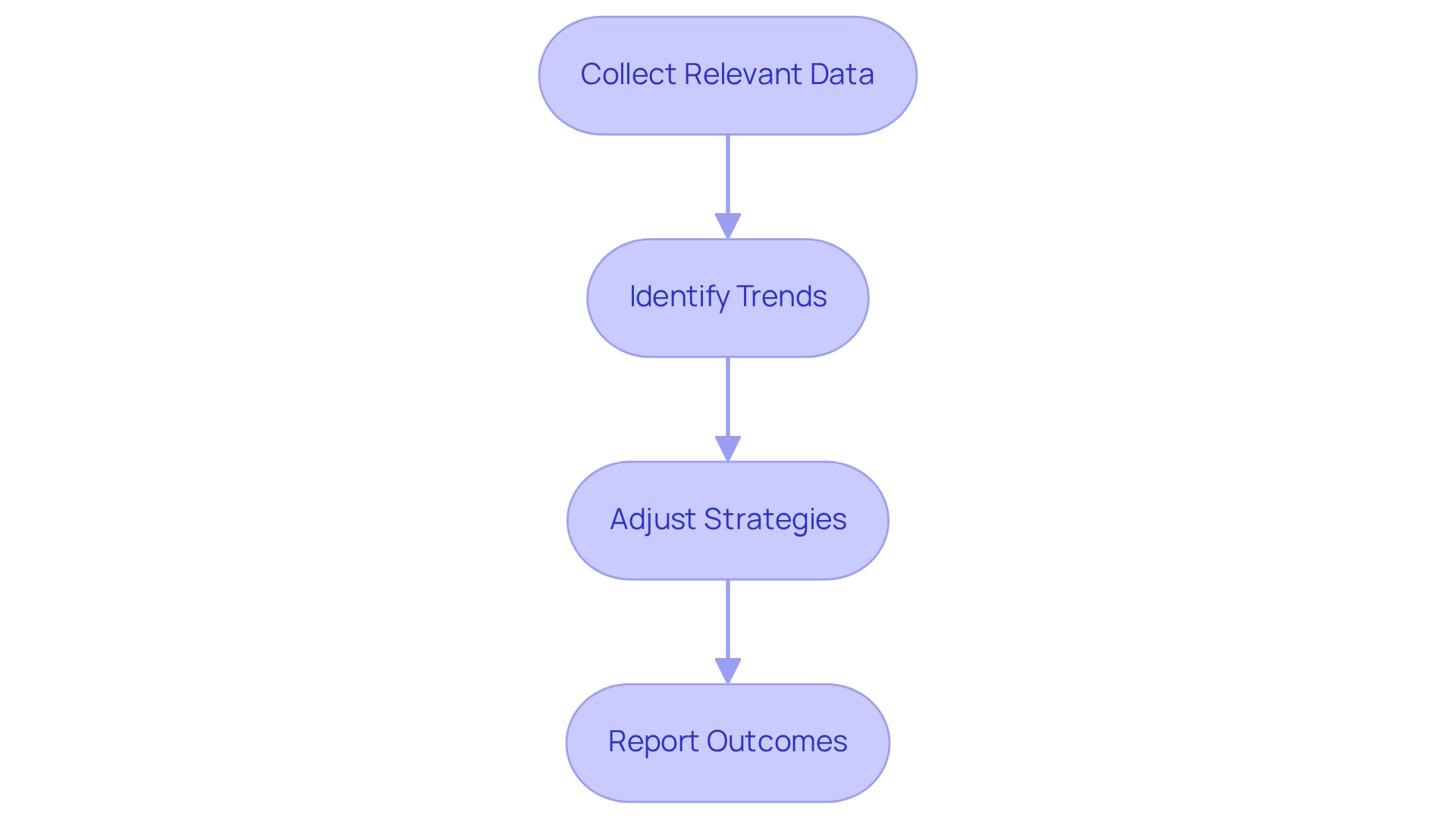Each box represents a step in the process of analyzing client data. Follow the arrows to see how each step leads to the next, helping health providers enhance their services and client relationships.