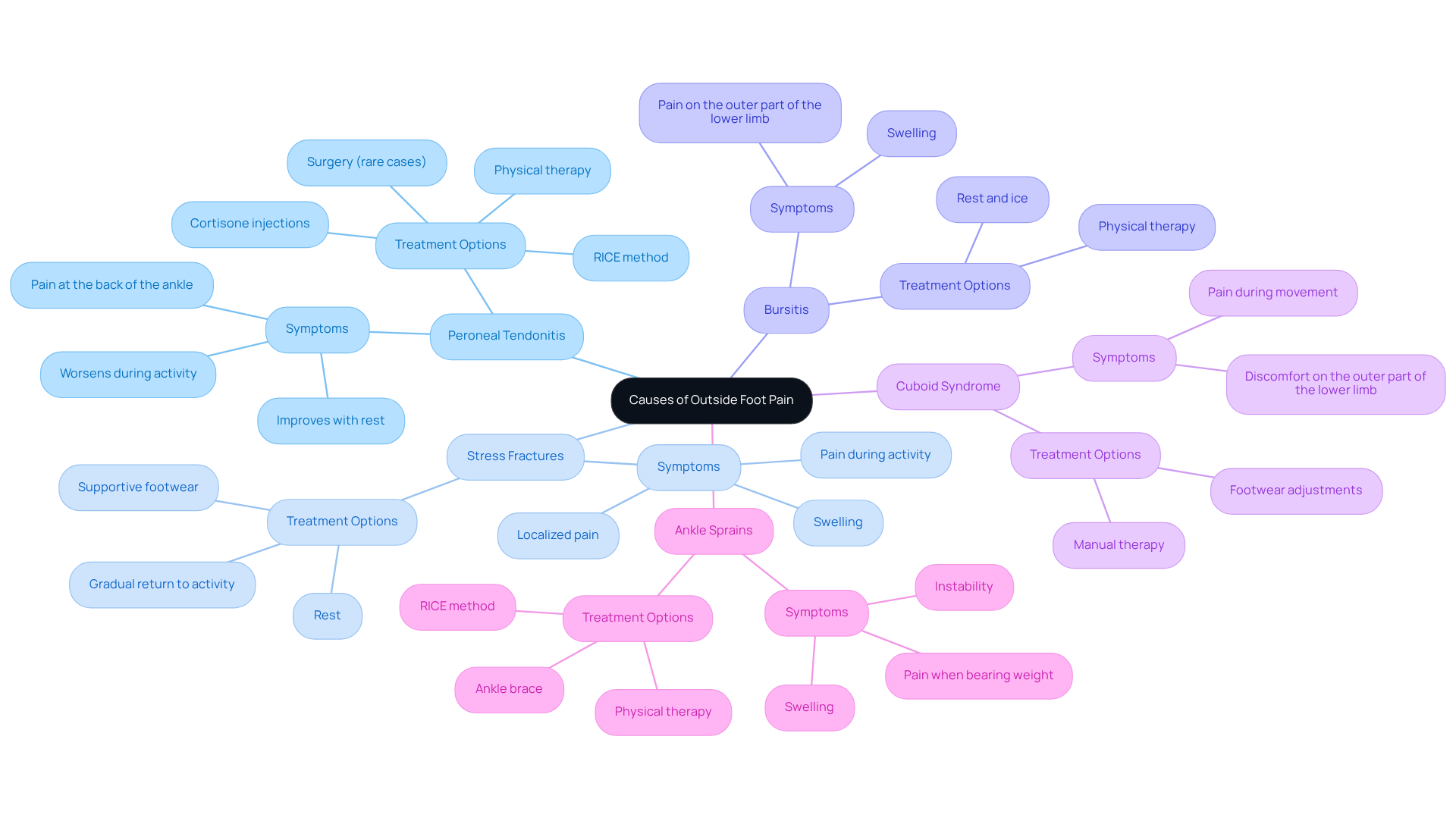 This mindmap starts with the main topic in the center and branches out to show different conditions that can cause pain on the outside of the foot. Each branch represents a specific condition, and the sub-branches provide additional details like symptoms and treatment options. This layout helps you see how each cause relates to the overall issue of foot pain. This mindmap starts with the main topic in the center and branches out to show different conditions that can cause pain on the outside of the foot. Each branch represents a specific condition, and the sub-branches provide additional details like symptoms and treatment options. This layout helps you see how each cause relates to the overall issue of foot pain.