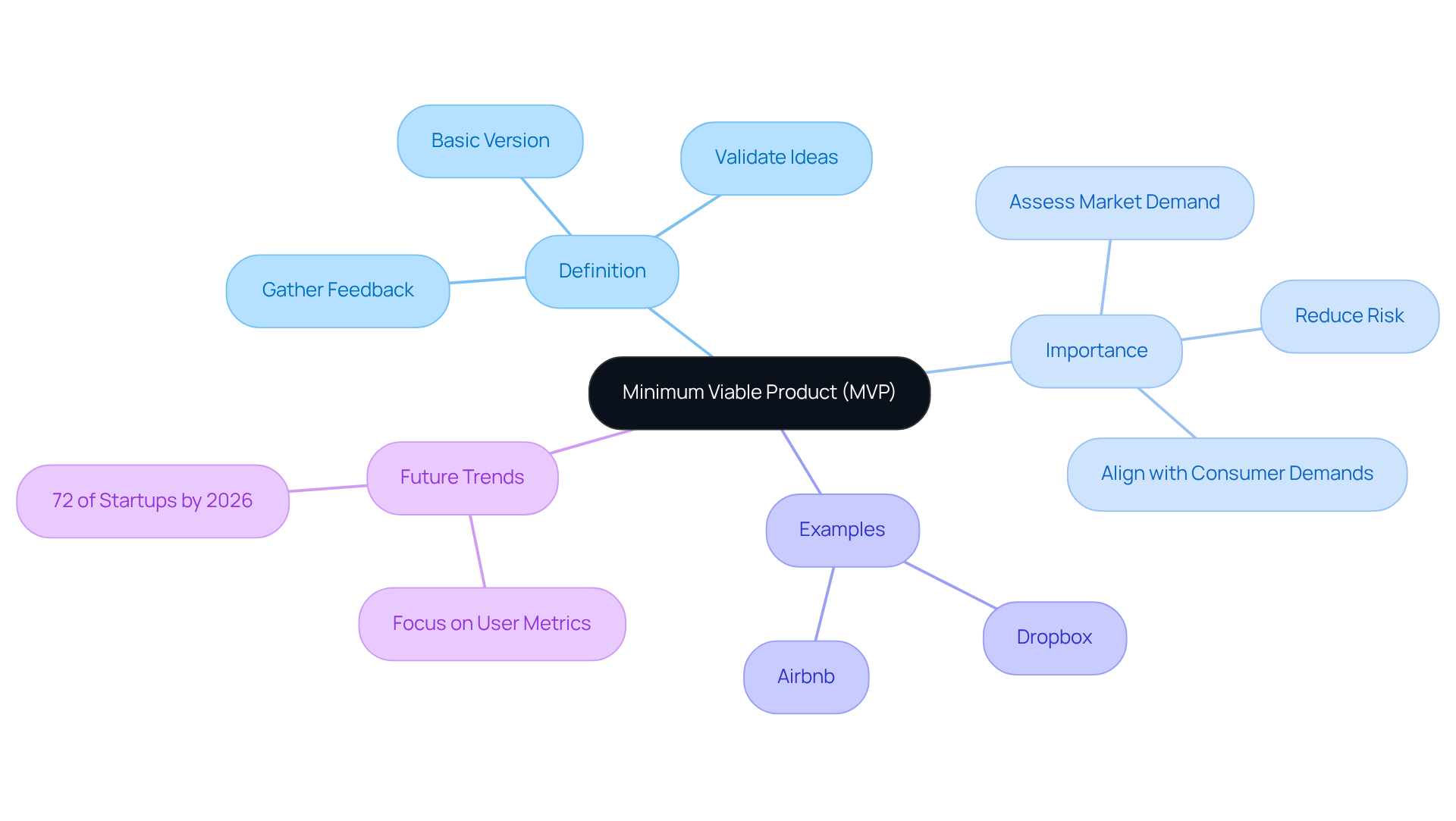 The center represents the MVP concept, with branches showing its definition, importance, real-world examples, and future trends. Each branch helps you explore different facets of MVP, making it easier to grasp the overall significance.