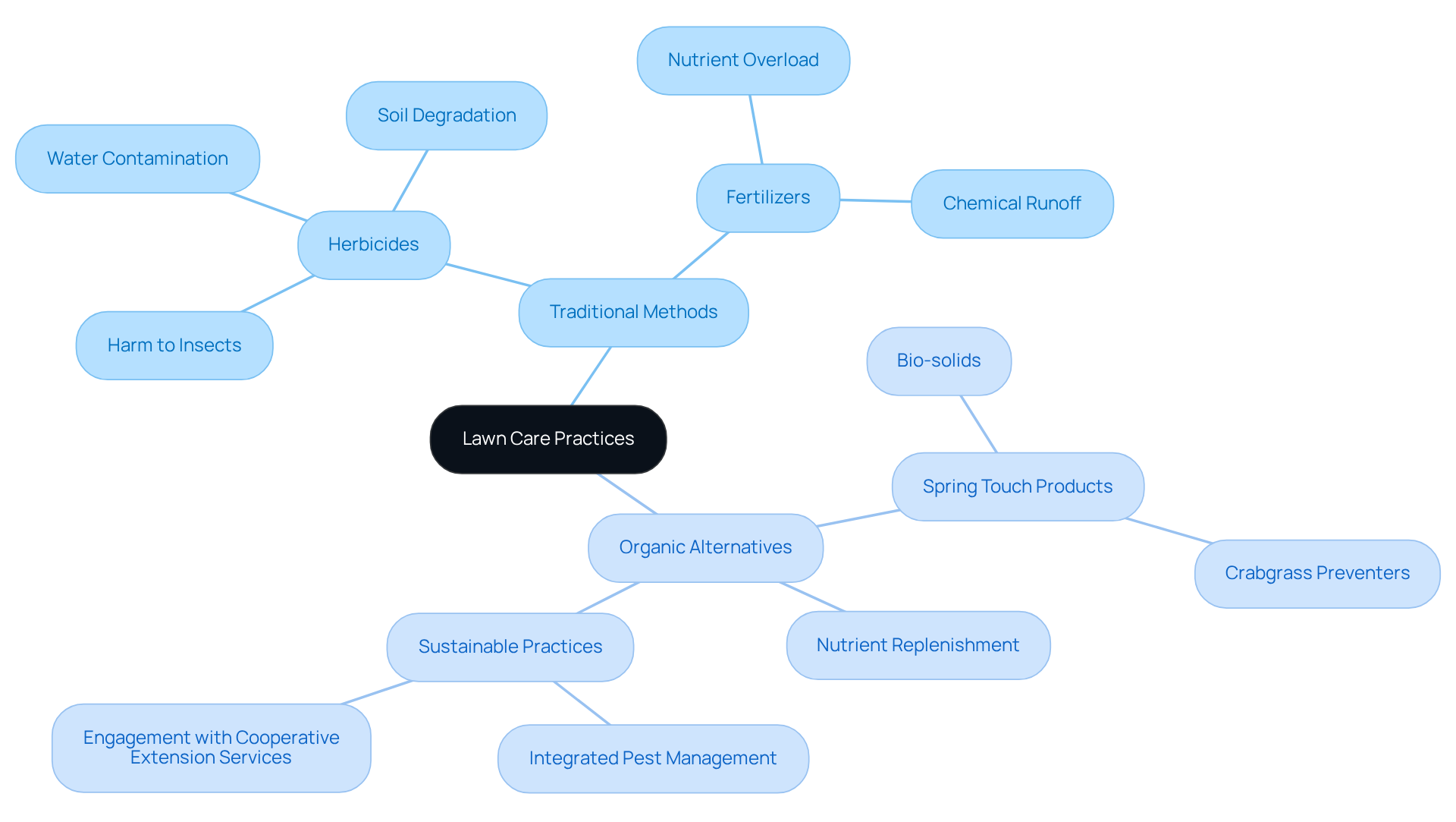 The central node represents lawn care practices, with branches showing the differences between traditional and organic methods, and their respective impacts on health and the environment.