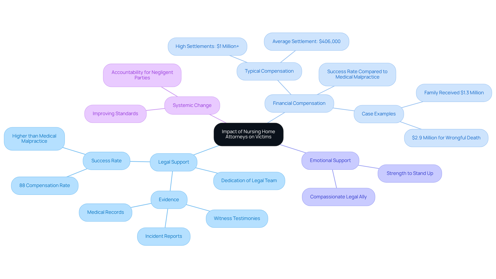 This mindmap illustrates how nursing home attorneys support victims of mistreatment. Each branch represents a key aspect of their impact, from providing legal and emotional support to achieving financial compensation and promoting systemic changes in care facilities. This mindmap illustrates how nursing home attorneys support victims of mistreatment. Each branch represents a key aspect of their impact, from providing legal and emotional support to achieving financial compensation and promoting systemic changes in care facilities.