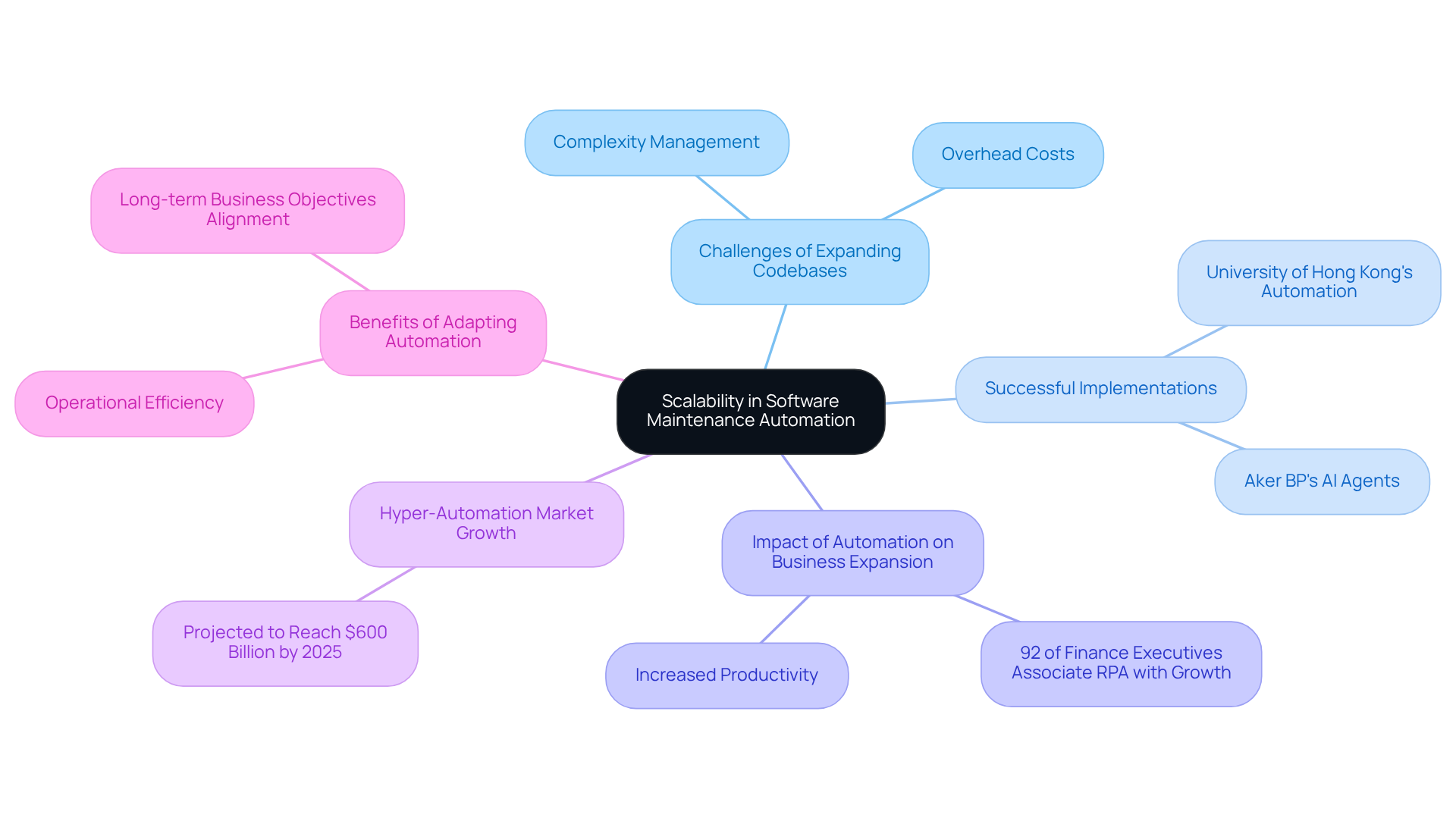 The central node represents the main topic of scalability, while the branches indicate various aspects related to automation and its impact on business growth. Each branch helps break down complex ideas into manageable parts. The central node represents the main topic of scalability, while the branches indicate various aspects related to automation and its impact on business growth. Each branch helps break down complex ideas into manageable parts.