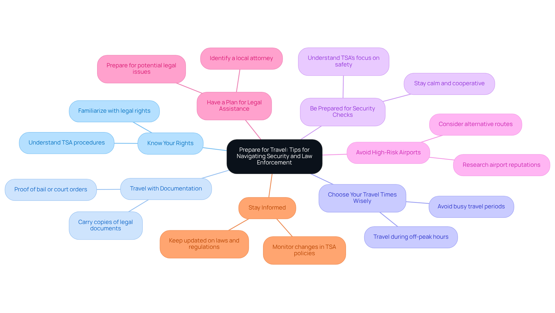 This mindmap starts with the main idea of preparing for travel and branches out into specific tips. Each branch represents a different tip, and you can follow the sub-branches for more details or examples related to each tip. This layout helps you see all the important aspects of traveling with a warrant at a glance. This mindmap starts with the main idea of preparing for travel and branches out into specific tips. Each branch represents a different tip, and you can follow the sub-branches for more details or examples related to each tip. This layout helps you see all the important aspects of traveling with a warrant at a glance.