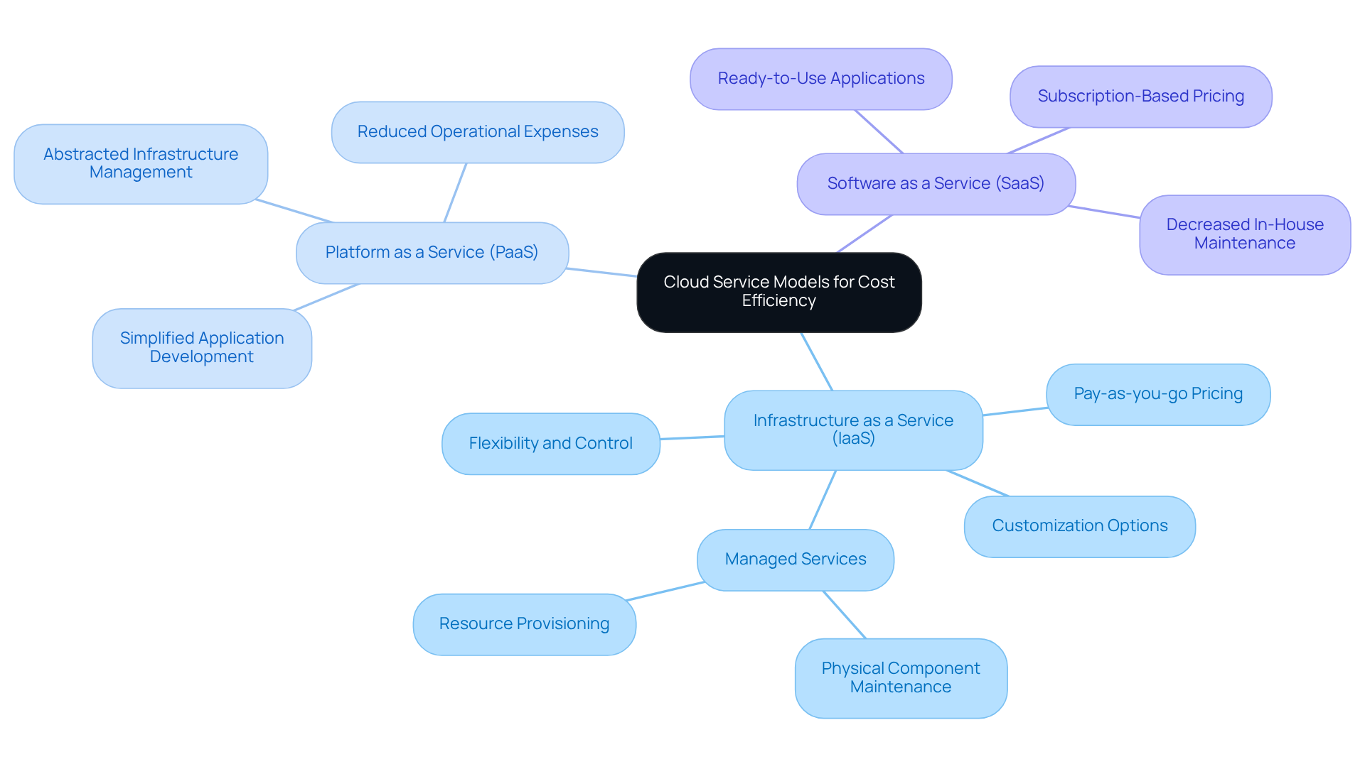 The central node represents the overall topic, while the branches show different cloud service models. Each model's sub-branches highlight its unique benefits and considerations, helping you understand which might be the best fit for your organization's needs.