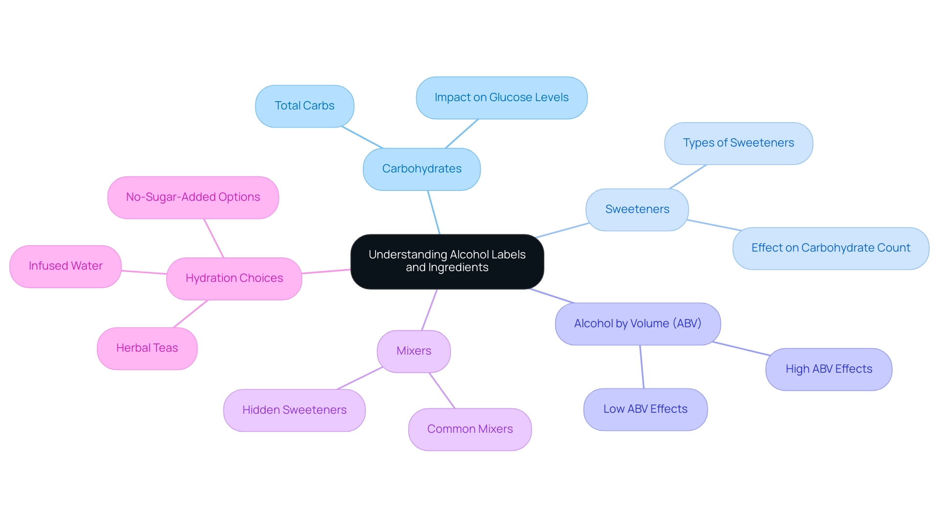 The central node represents the main topic, with branches showing key categories and sub-branches detailing specific elements affecting blood sugar levels.