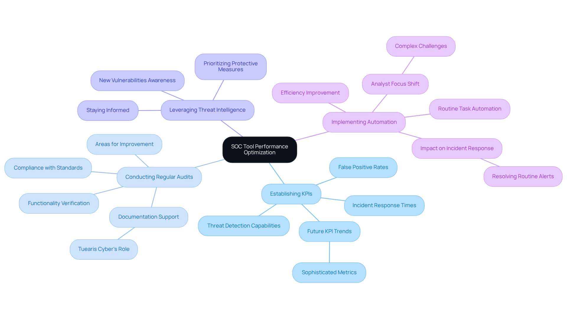 The central node represents the main goal of optimizing SOC tools, while the branches show the key practices that contribute to achieving this goal. Each practice can be explored further for more detailed insights. The central node represents the main goal of optimizing SOC tools, while the branches show the key practices that contribute to achieving this goal. Each practice can be explored further for more detailed insights.