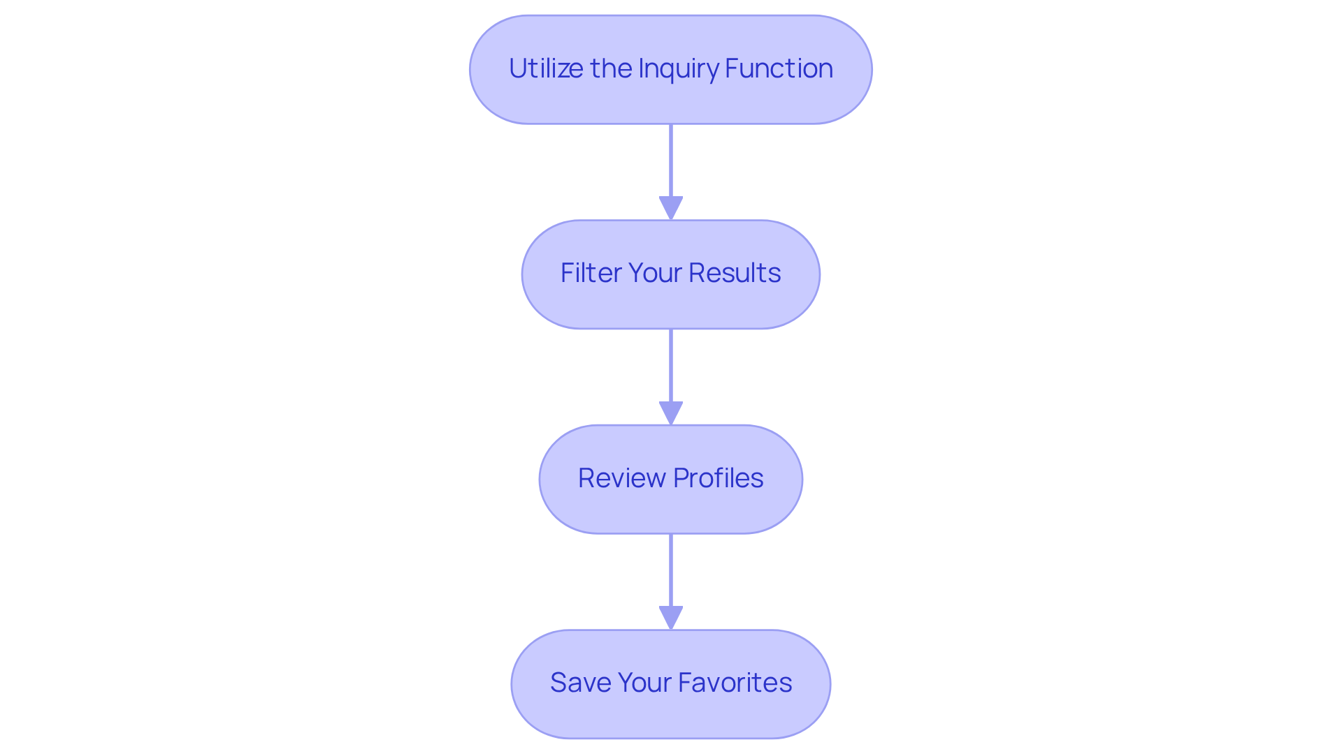 Each box represents a step in your search for an attorney. Follow the arrows to see the order in which you should complete each step to find the best legal representation for your needs.