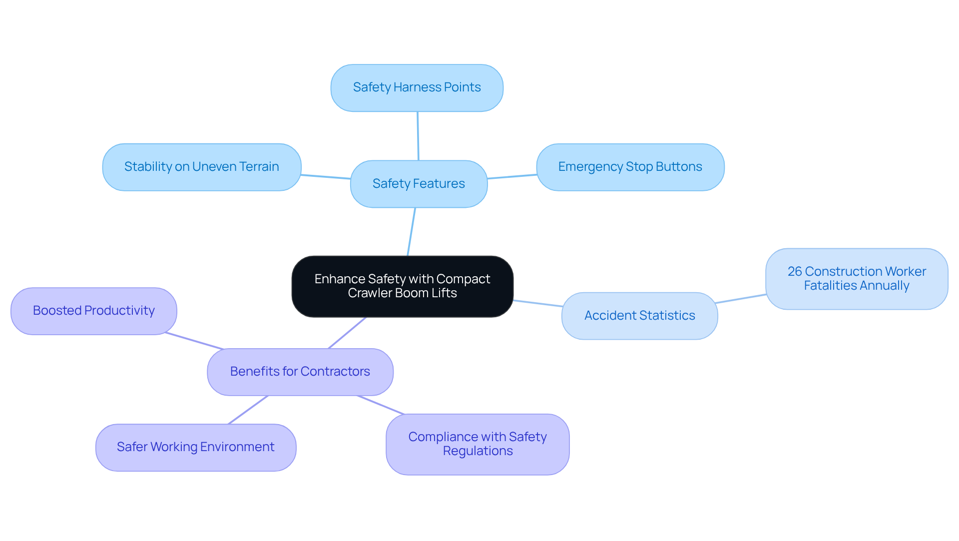 This mindmap illustrates how compact crawler boom lifts improve safety on job sites. Start at the center with the main topic, then explore the branches to see specific safety features, important statistics about accidents, and the overall benefits for contractors.
