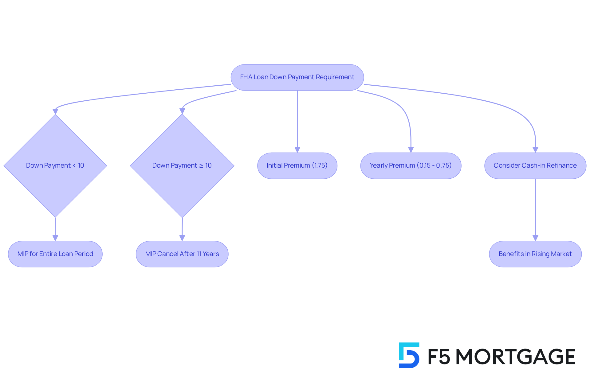 This chart guides you through the FHA loan down payment requirements and MIP implications. Follow the arrows to see what happens with different down payment amounts and explore refinancing options to improve your financial situation.